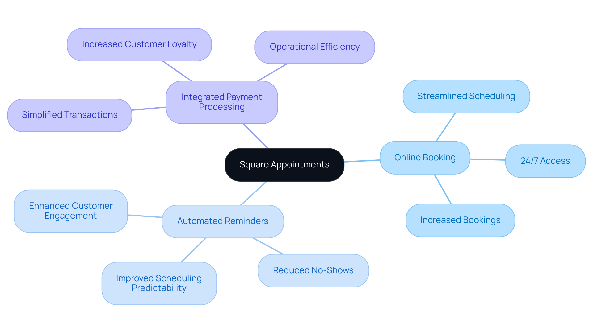 The central node represents Square Appointments, while the branches show its key features and how they contribute to better service in health-related businesses. Follow the branches to understand the connections and benefits.