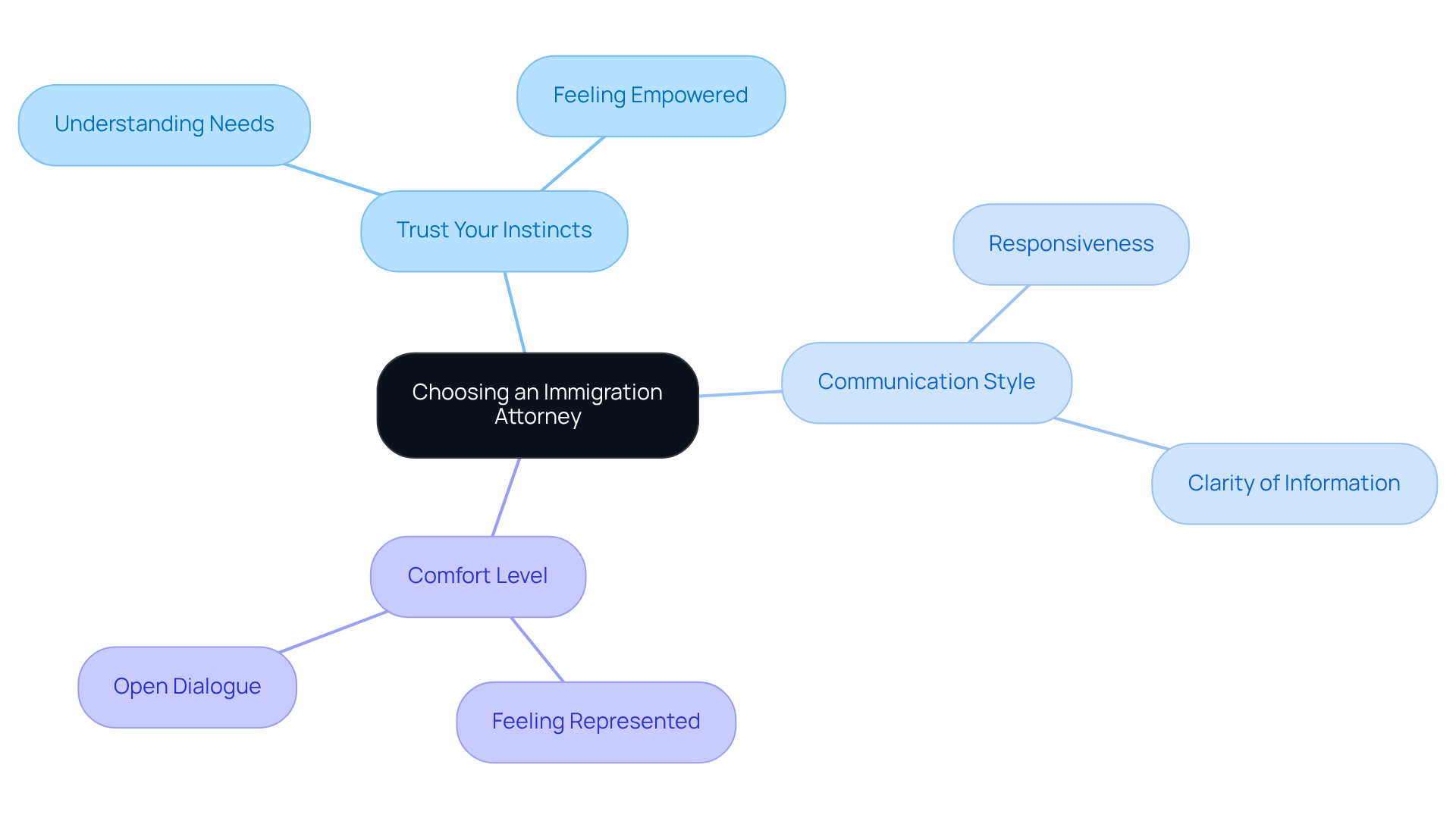 The central node represents the decision of selecting an attorney, while the branches show key factors to consider. Each factor is connected to sub-points that can guide your decision-making process.