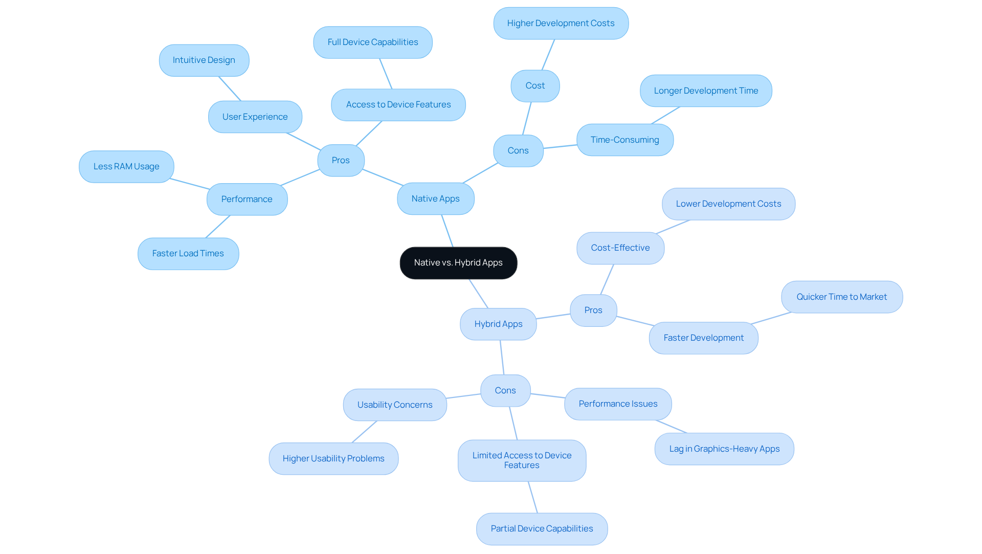 This mindmap helps you visualize the pros and cons of native and hybrid apps. Each branch represents a key point, making it easy to see the advantages and challenges of each type. The central idea connects everything, showing how these two approaches to app development compare.