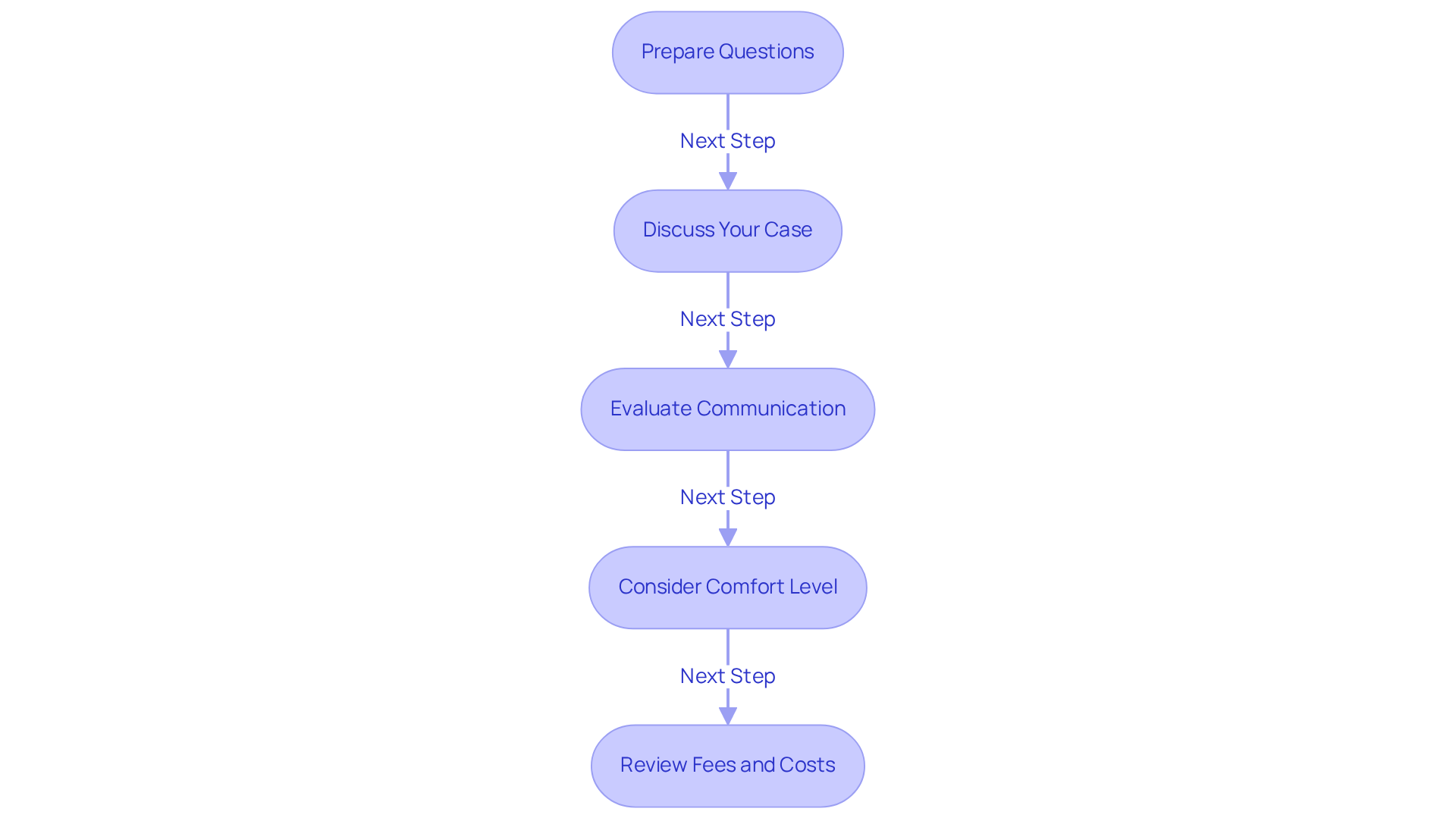 This flowchart guides you through the process of finding the right attorney. Start at the top and follow the arrows down to see each step you should take during your consultations. Each box tells you what to focus on, from preparing your questions to discussing fees. This flowchart guides you through the process of finding the right attorney. Start at the top and follow the arrows down to see each step you should take during your consultations. Each box tells you what to focus on, from preparing your questions to discussing fees.