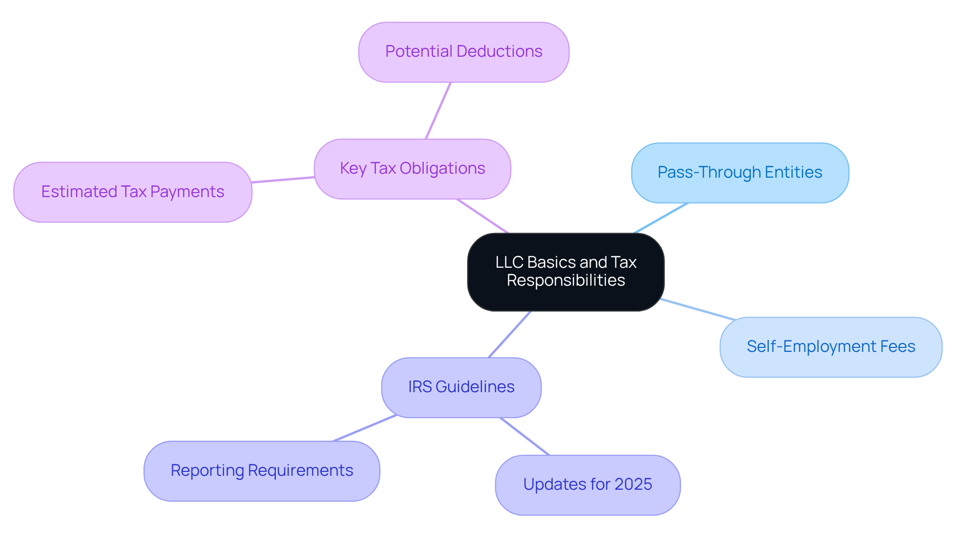 Start in the center with LLC basics, and explore the branches to see related tax responsibilities and obligations. Each branch represents a key area of understanding that helps you navigate the tax landscape as an LLC owner. Start in the center with LLC basics, and explore the branches to see related tax responsibilities and obligations. Each branch represents a key area of understanding that helps you navigate the tax landscape as an LLC owner.