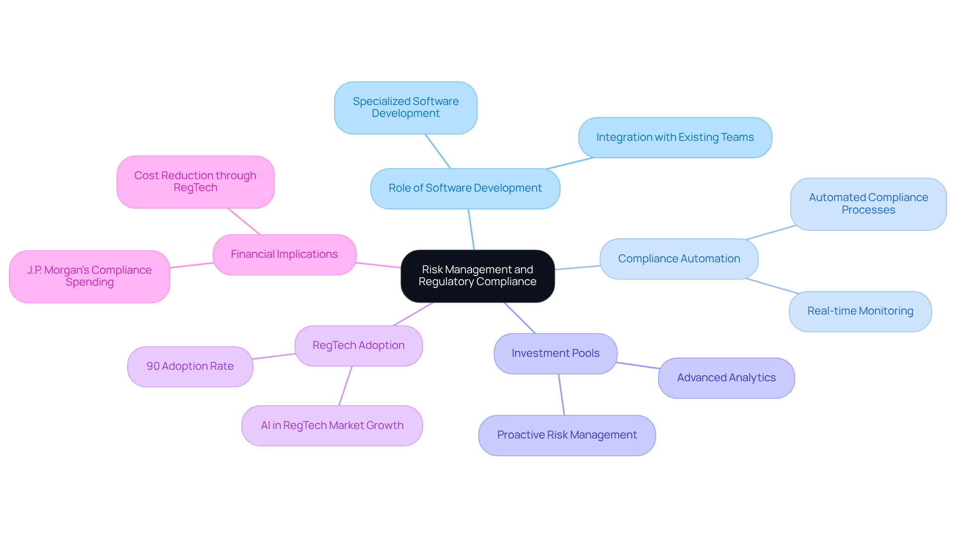 This mindmap starts with the central theme of risk management and compliance, branching out into various aspects like software development roles and financial implications. Each branch represents a key area of focus, helping you see how they connect and contribute to the overall strategy.