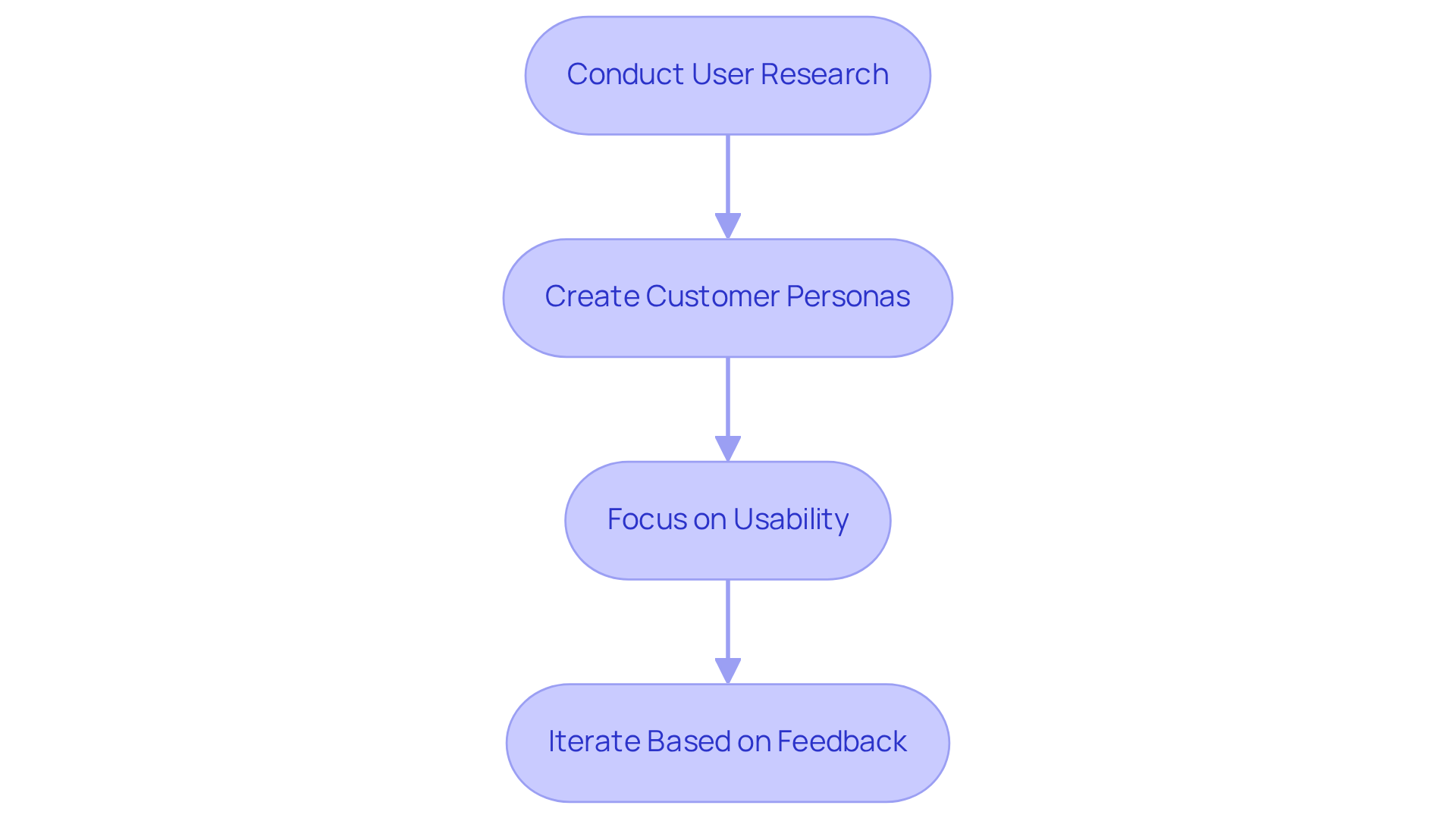 Each box represents a crucial step in enhancing user experience. Follow the arrows to see how each step builds on the previous one, guiding you through the process of creating a user-centered design.