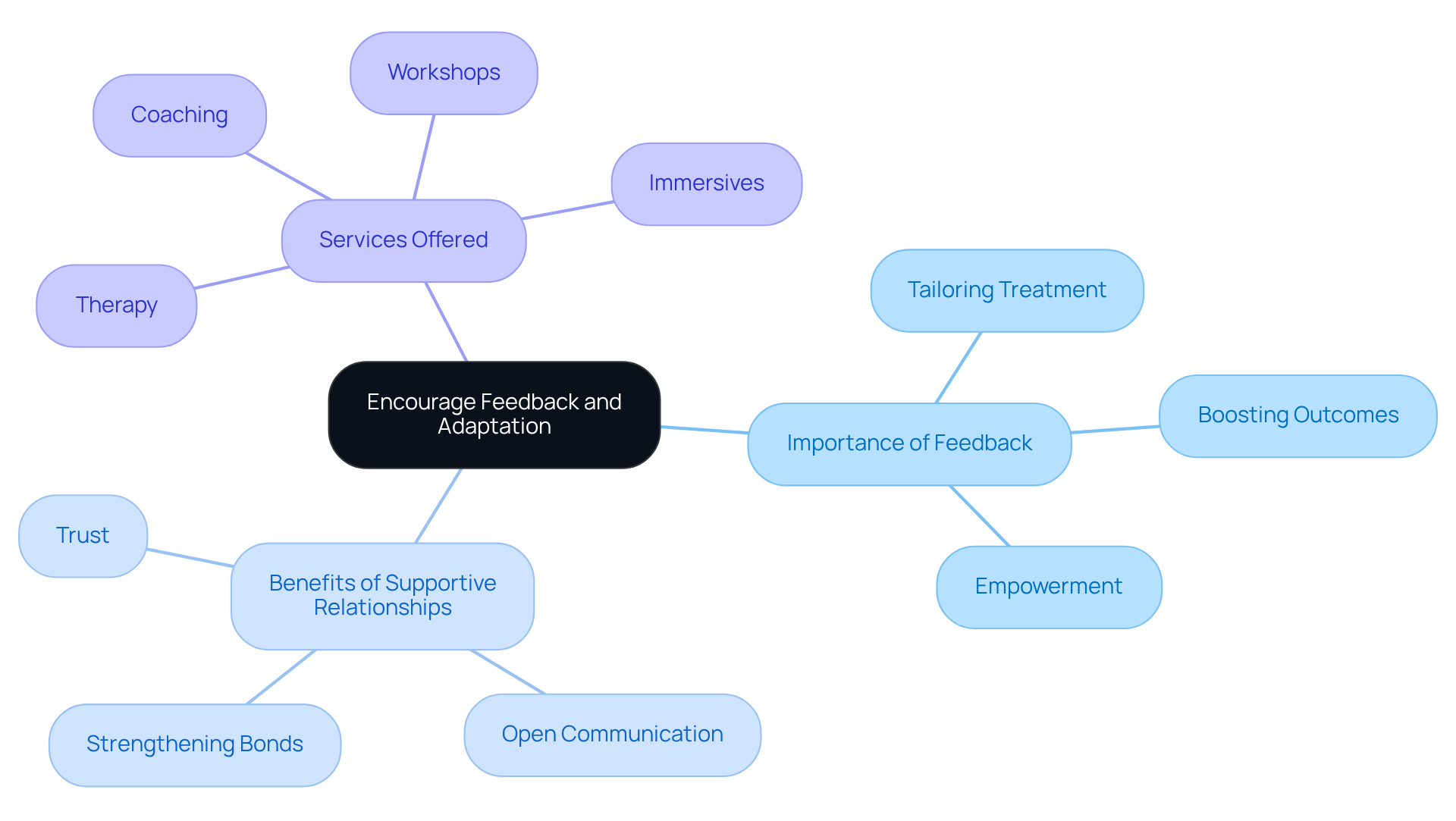 This mindmap illustrates how feedback plays a crucial role in therapy. The central idea branches out into important themes and services, showing how they connect and contribute to a more personalized healing journey.