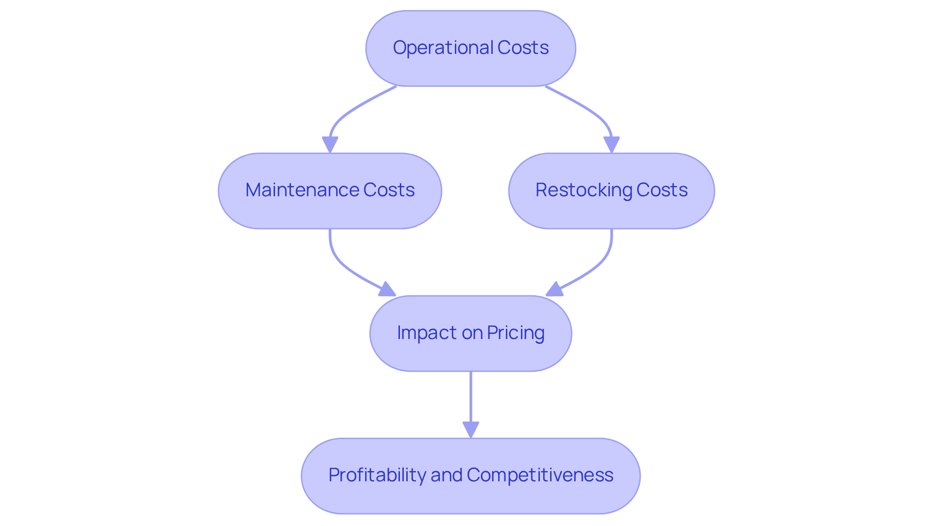 This flowchart shows how operational expenses like maintenance and restocking influence the pricing of vending machines. Follow the arrows to understand how these costs ultimately affect profitability and market competitiveness. This flowchart shows how operational expenses like maintenance and restocking influence the pricing of vending machines. Follow the arrows to understand how these costs ultimately affect profitability and market competitiveness.