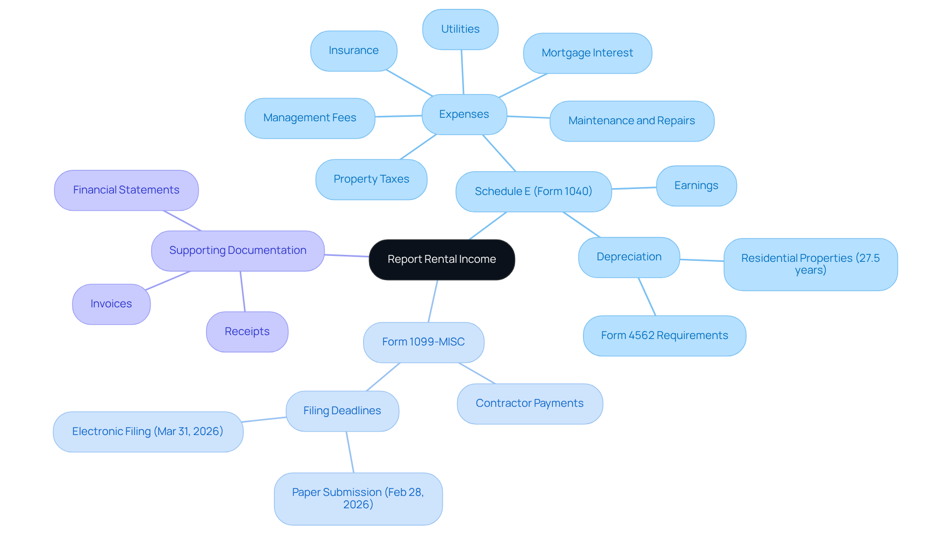 This mindmap starts with the main topic of reporting rental income at the center. Each branch represents a key form or type of documentation needed for tax reporting. Follow the branches to see how each form connects to specific actions or requirements, helping you understand what you need to prepare for accurate tax reporting. This mindmap starts with the main topic of reporting rental income at the center. Each branch represents a key form or type of documentation needed for tax reporting. Follow the branches to see how each form connects to specific actions or requirements, helping you understand what you need to prepare for accurate tax reporting.
