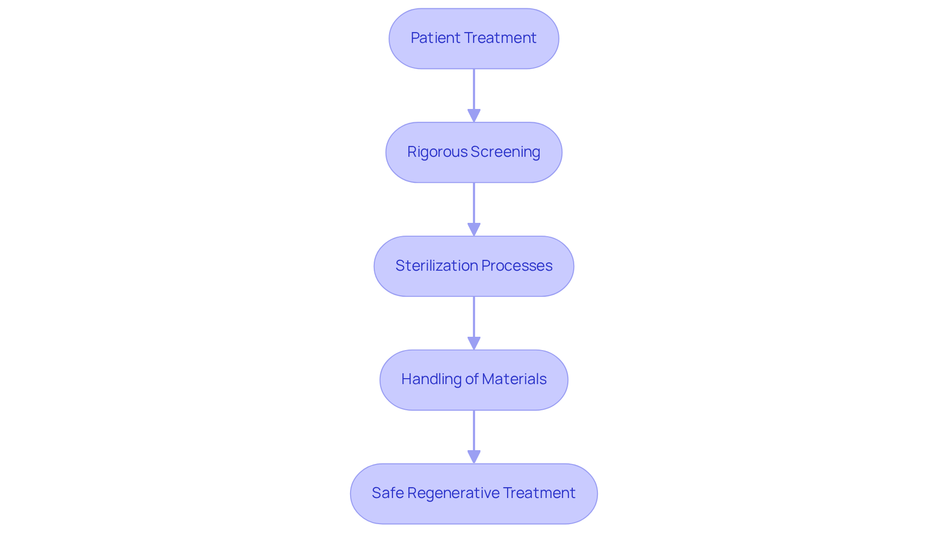 Each step in the flowchart represents a crucial part of the safety measures taken to protect patients during stem cell treatments. Follow the arrows to see how each step contributes to the overall goal of ensuring safety.