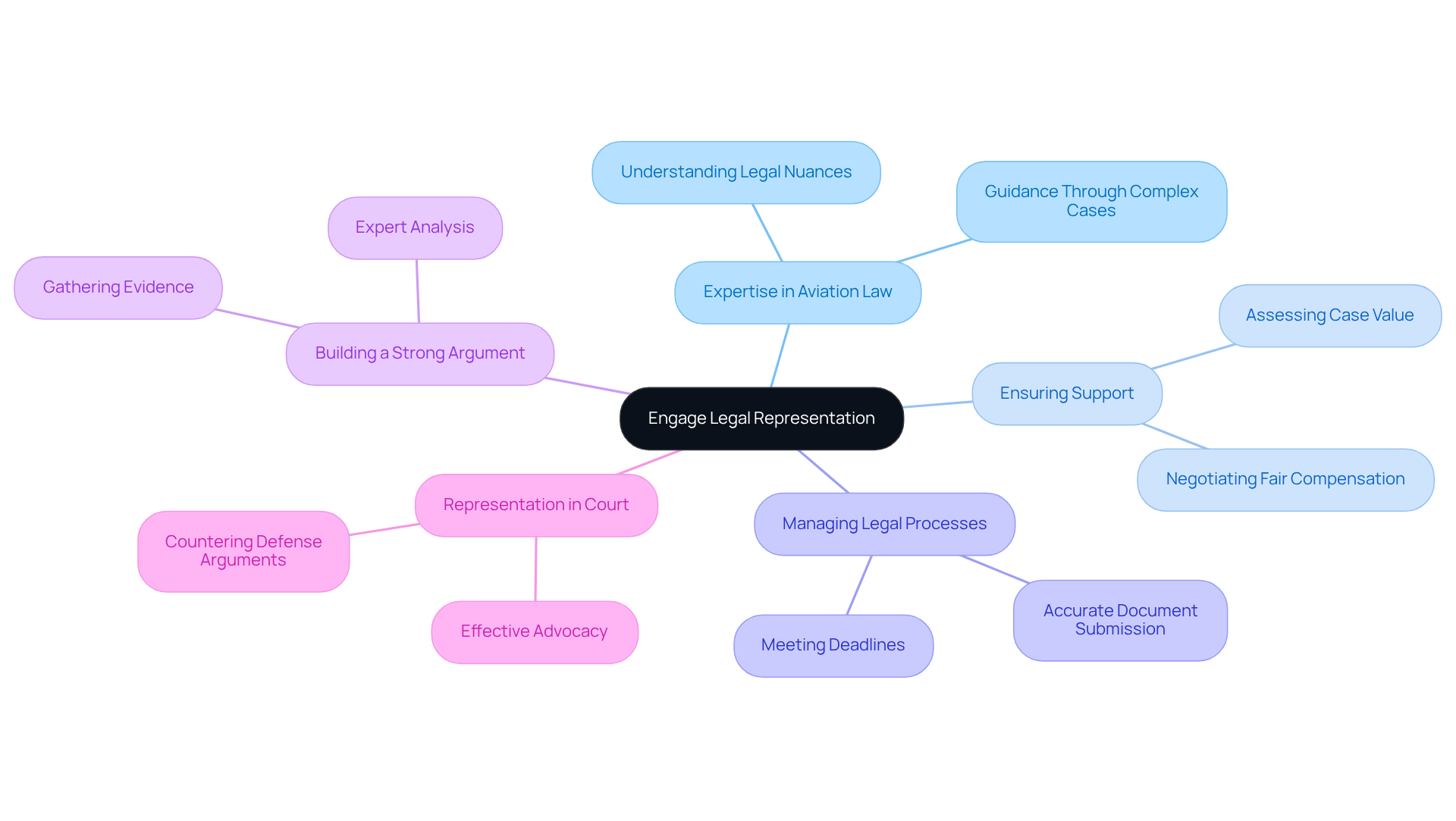 This mindmap starts with the main idea of engaging legal representation at the center. Each branch represents a key area where attorneys can help, making it easy to see how they contribute to strengthening your case. Follow the branches to understand the different ways legal support can assist you.
