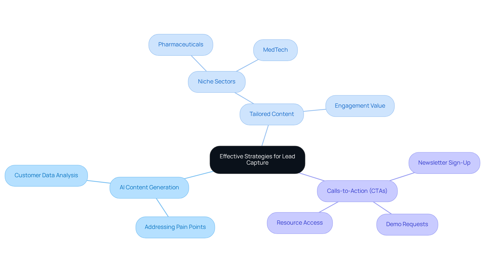 Start at the center with the main strategy, then follow the branches to explore how AI, tailored content, and CTAs contribute to capturing leads effectively.