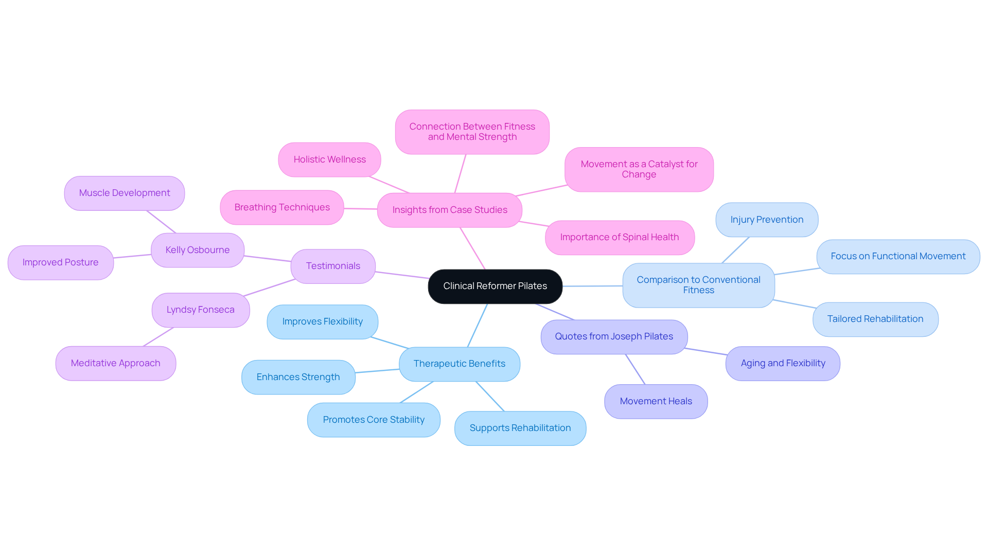 Start at the center with the main concept of Clinical Reformer Pilates, then explore the branches that represent its benefits, comparisons, and real-life impacts. Each branch provides deeper insights into how this practice supports rehabilitation and performance.
