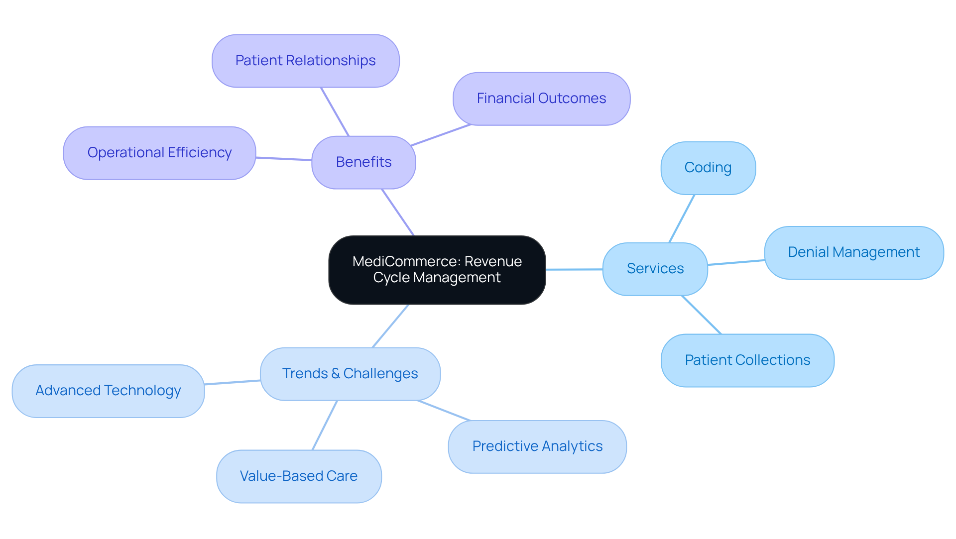 This mindmap illustrates how MediCommerce's specialized services connect to broader trends and benefits in revenue cycle management. Start at the center with the main topic, then explore the branches to see specific services, challenges, and advantages that contribute to better financial performance. This mindmap illustrates how MediCommerce's specialized services connect to broader trends and benefits in revenue cycle management. Start at the center with the main topic, then explore the branches to see specific services, challenges, and advantages that contribute to better financial performance.