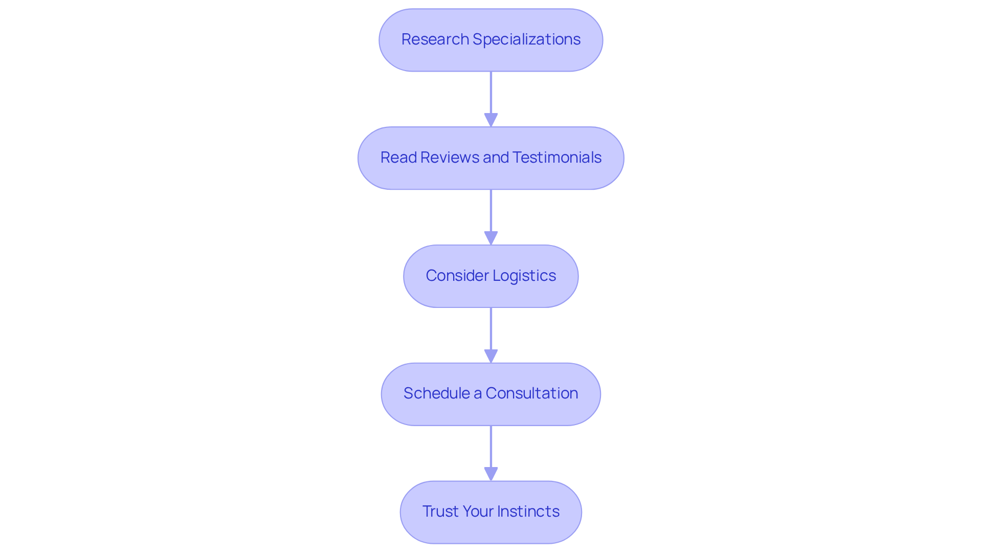 Each box represents a step in your journey to find the right therapist. Follow the arrows to see how each step connects to help you make an informed decision. Each box represents a step in your journey to find the right therapist. Follow the arrows to see how each step connects to help you make an informed decision.