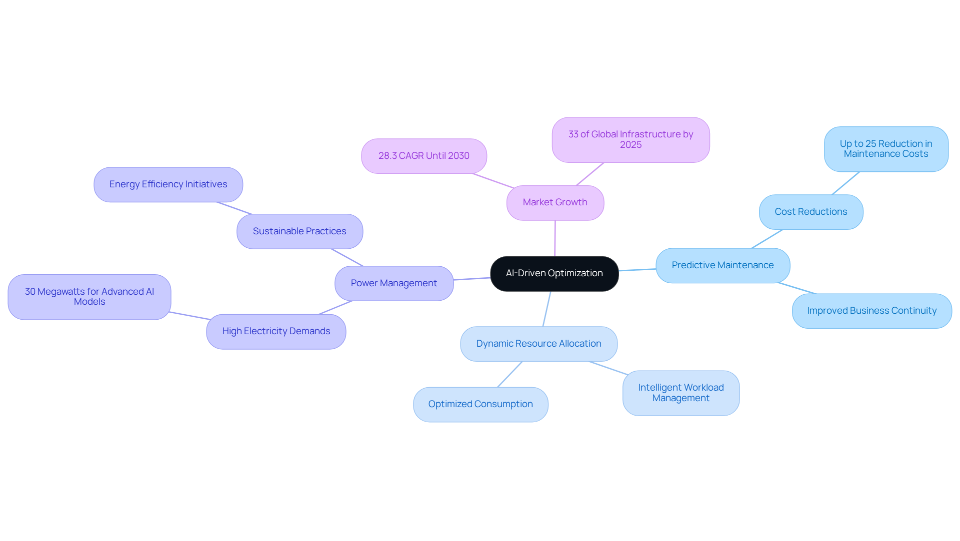 The central node represents the main theme of AI optimization, while the branches show different aspects and benefits of AI in data centers. Each sub-branch provides more detailed information, helping you see how everything connects.