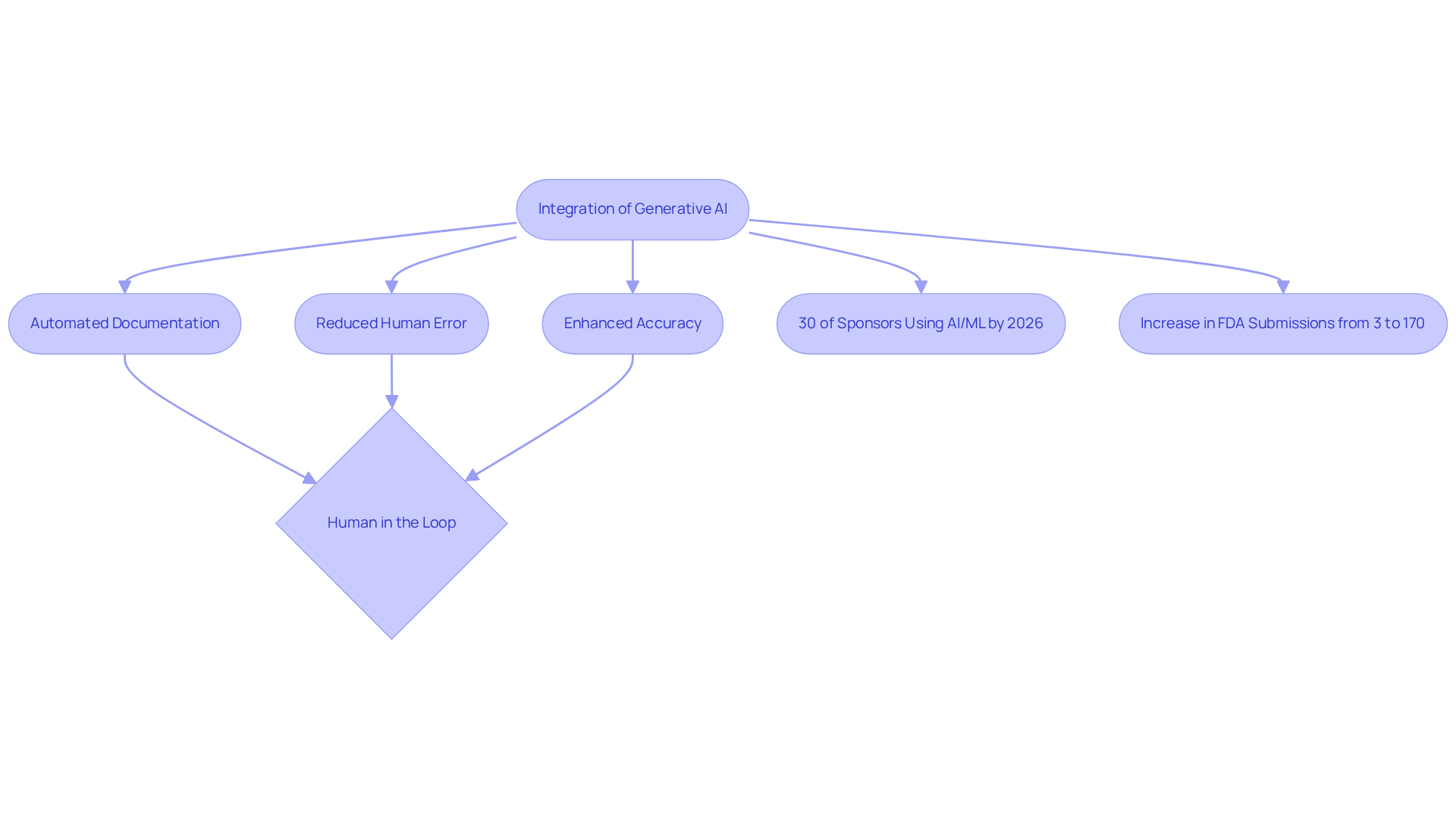 This flowchart illustrates how generative AI is transforming regulatory compliance. Each box represents a key aspect of the process, from integration to benefits and trends. Follow the arrows to see how these elements connect and contribute to improved compliance and efficiency. This flowchart illustrates how generative AI is transforming regulatory compliance. Each box represents a key aspect of the process, from integration to benefits and trends. Follow the arrows to see how these elements connect and contribute to improved compliance and efficiency.