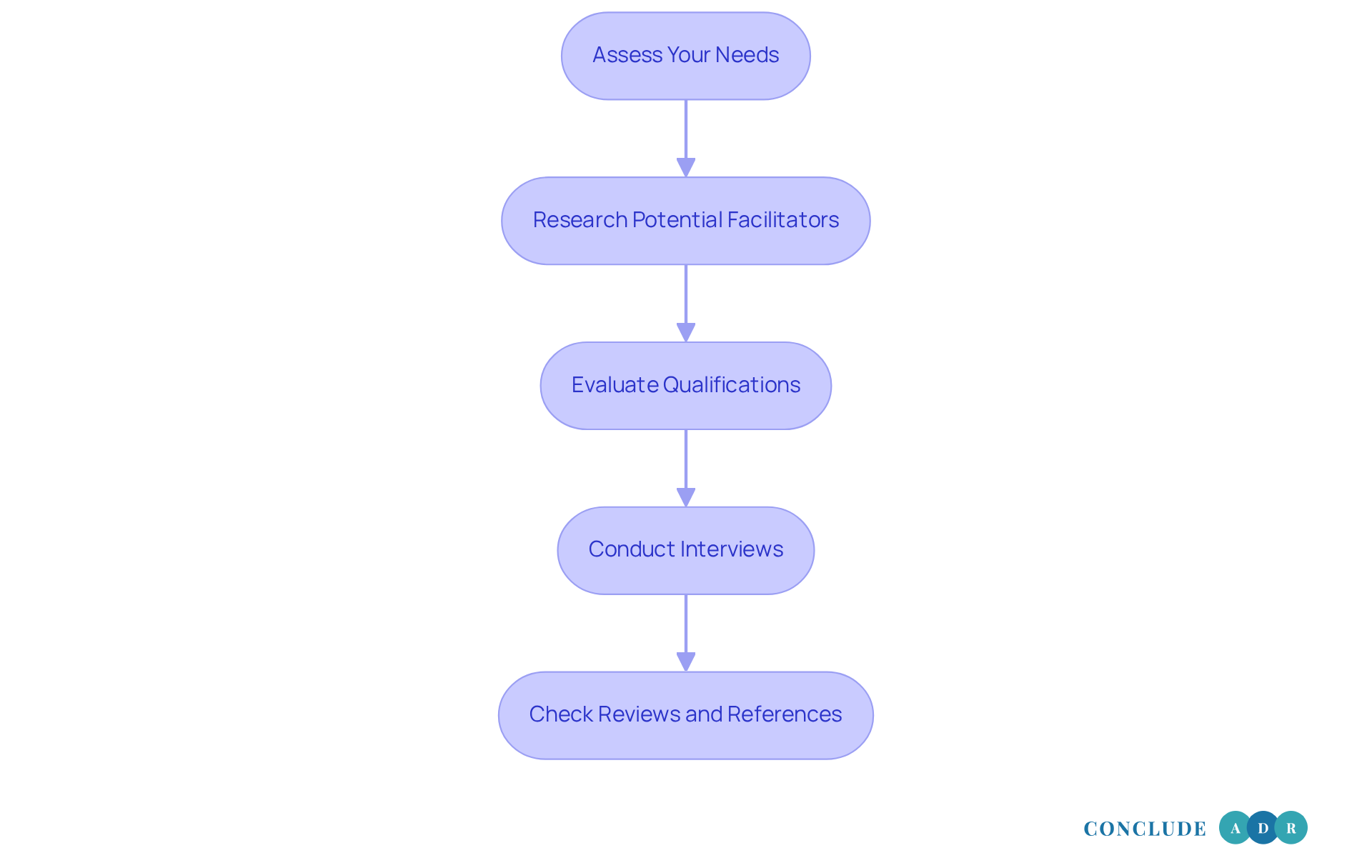 Each box represents a step in the process of selecting a mediator. Follow the arrows to see how to move from one step to the next, ensuring you cover all necessary actions for a successful mediation.