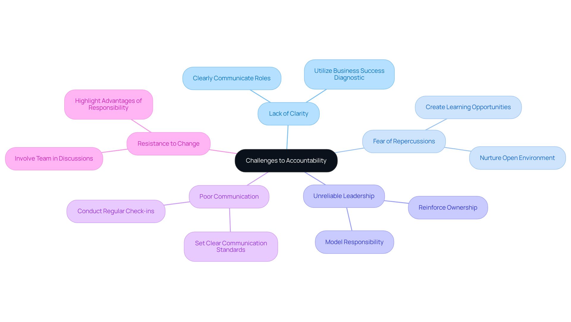 The central node represents the main topic of accountability challenges. Each branch shows a specific challenge, and the sub-branches outline strategies to address those challenges. This visual helps you see how each issue connects to its solution, making it easier to understand the overall approach to fostering accountability.