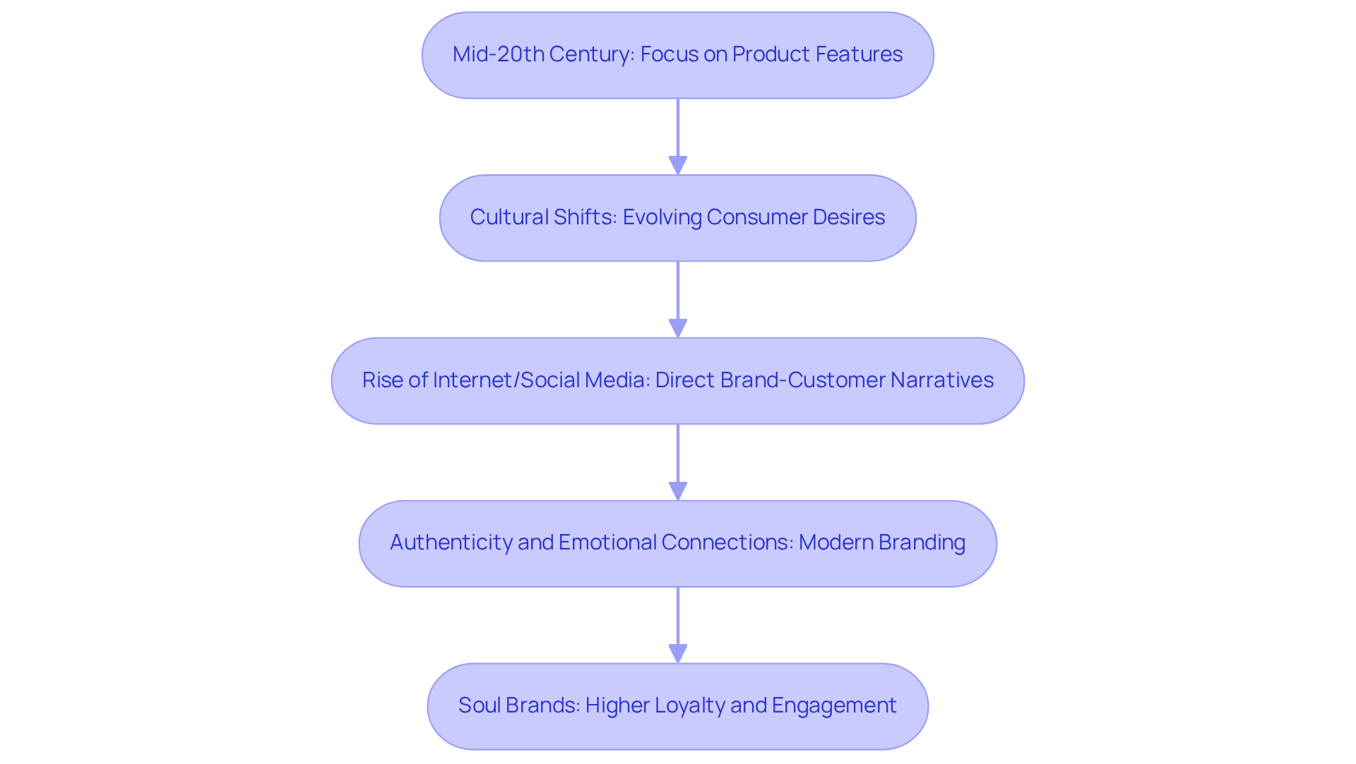 Follow the arrows to see how branding has changed over time, from focusing on product features to building emotional connections with consumers. Follow the arrows to see how branding has changed over time, from focusing on product features to building emotional connections with consumers.