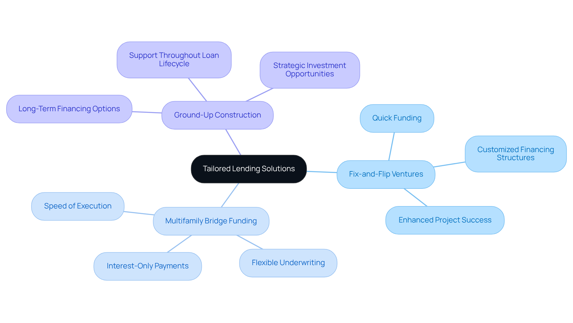 The center represents the main theme of tailored lending solutions, while the branches show different types of projects that J&M Business Capital specializes in. Each branch highlights how these solutions cater to the unique needs of real estate investors.