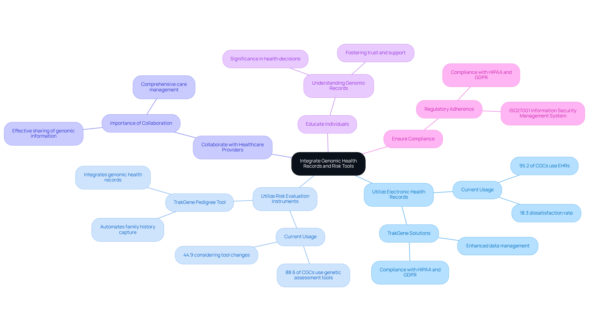 The central node represents the main goal of integration, while each branch shows a strategy to achieve this. Sub-branches provide additional details and insights related to each strategy.