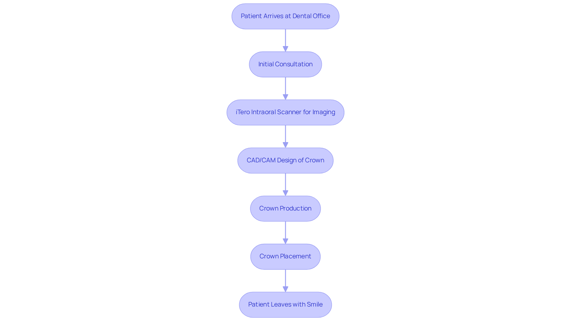 This flowchart shows the steps you go through during a same-day zirconia crown procedure. Start at the top and follow the arrows to see how you move from arriving at the dental office to leaving with your new smile!