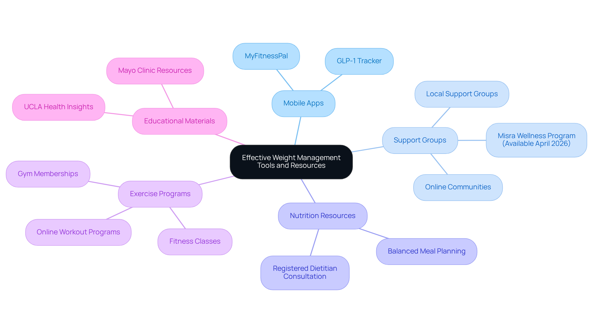 This mindmap shows various tools and resources you can use to manage your weight effectively. Start at the center with the main theme, then follow the branches to explore different categories like apps, support groups, and nutrition resources. Each branch provides specific examples to help you on your journey.