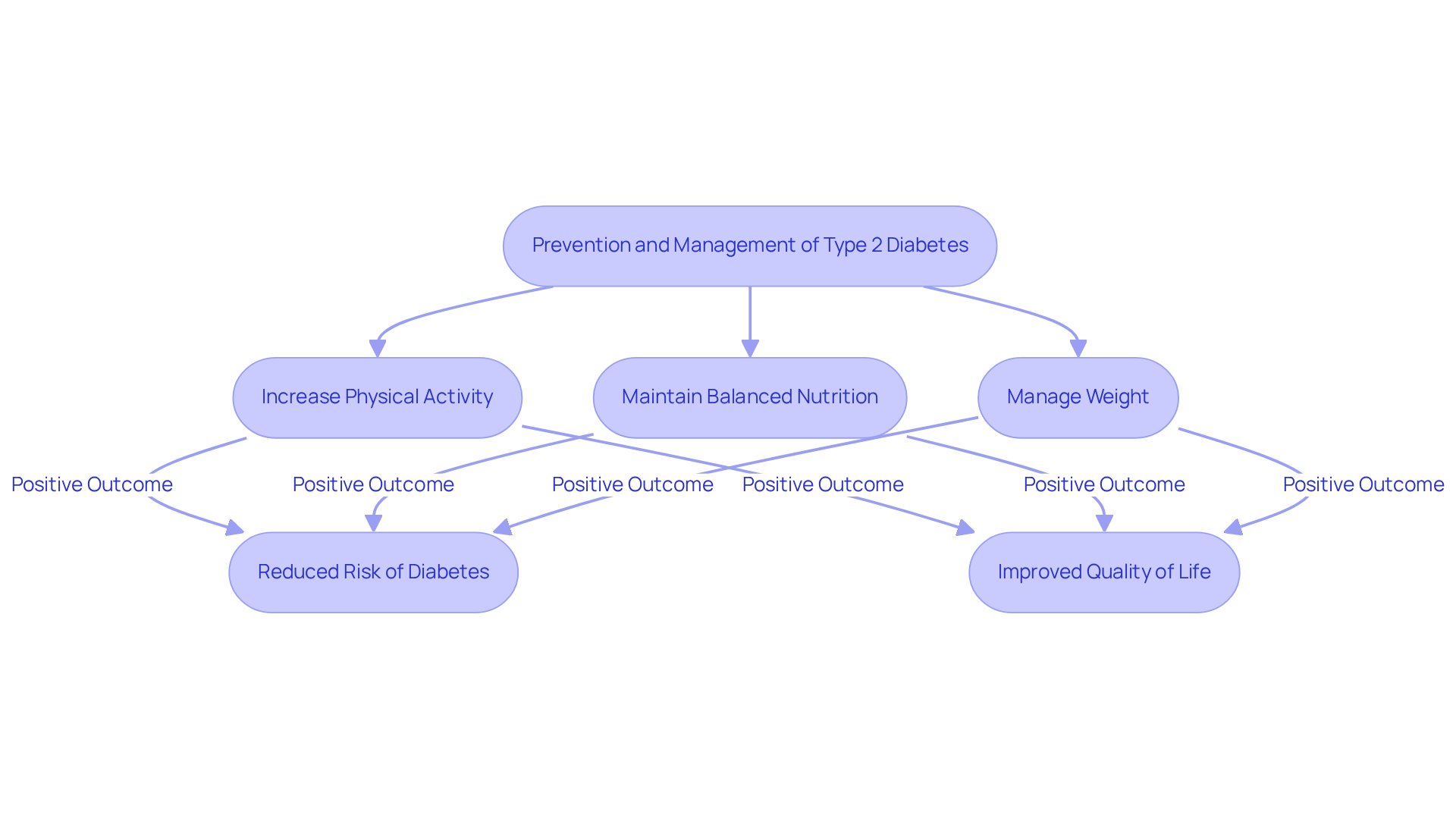 Follow the arrows to see how each strategy contributes to better health outcomes. Each step represents an action that can help reduce the risk of developing type 2 diabetes. Follow the arrows to see how each strategy contributes to better health outcomes. Each step represents an action that can help reduce the risk of developing type 2 diabetes.
