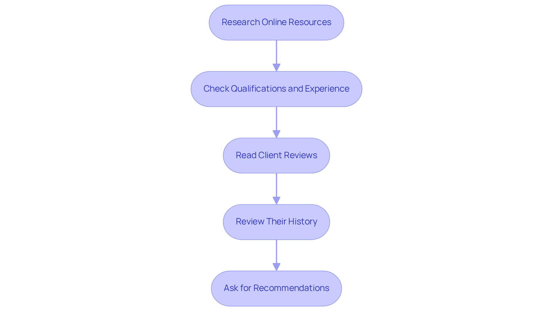 Follow these steps from the top to the bottom to find the right lawyer for your needs. Each box represents a key action you should take to make an informed decision about legal representation.