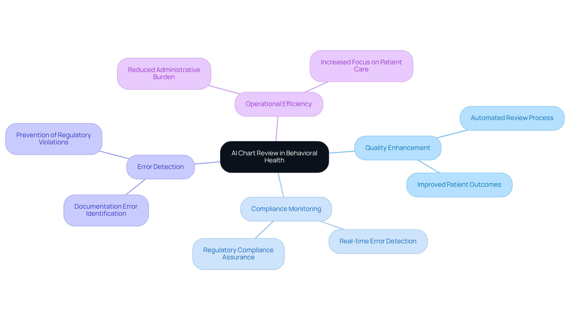 The central node represents the main topic, while the branches show different benefits of AI in chart reviews. Each sub-branch provides more detail on how AI contributes to improving behavioral health services. The central node represents the main topic, while the branches show different benefits of AI in chart reviews. Each sub-branch provides more detail on how AI contributes to improving behavioral health services.
