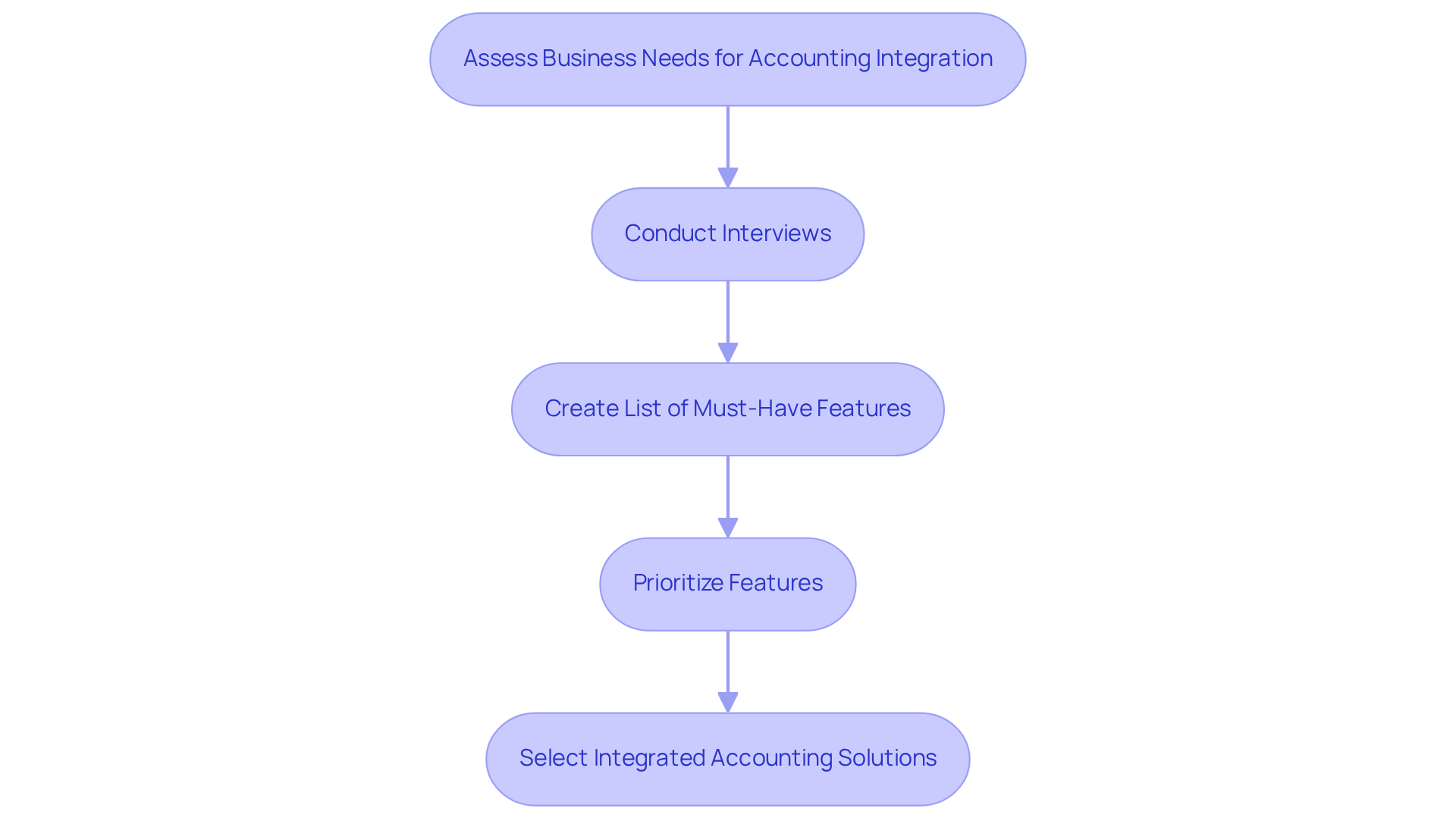 Follow the arrows to see how to assess your business needs for accounting solutions. Each box represents a crucial step in the process, helping you move from gathering insights to making informed decisions. Follow the arrows to see how to assess your business needs for accounting solutions. Each box represents a crucial step in the process, helping you move from gathering insights to making informed decisions.