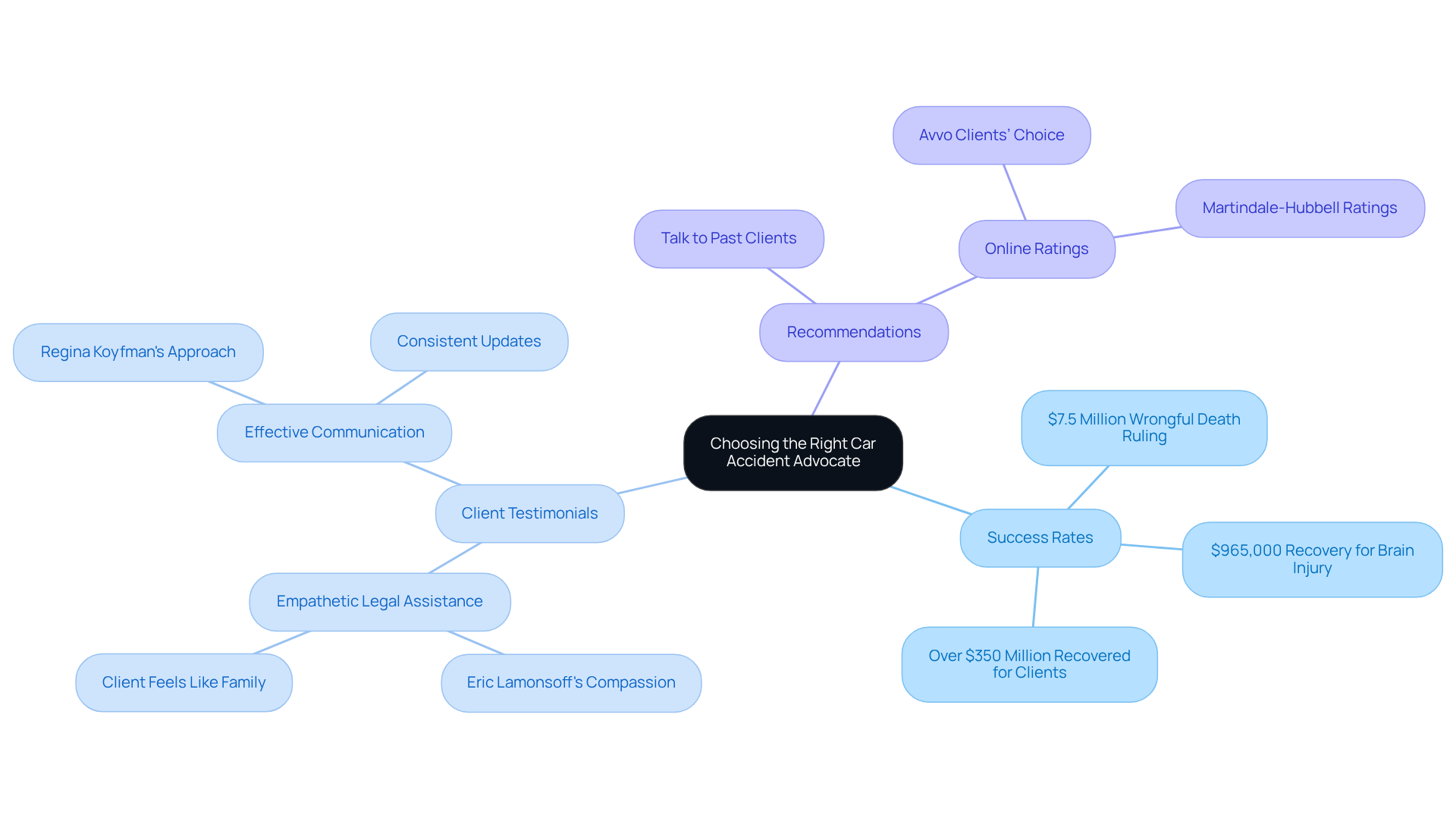 This mindmap helps you visualize the key factors in choosing a car accident advocate. Start at the center and explore how success rates, client feedback, and recommendations all play a role in making an informed decision. This mindmap helps you visualize the key factors in choosing a car accident advocate. Start at the center and explore how success rates, client feedback, and recommendations all play a role in making an informed decision.