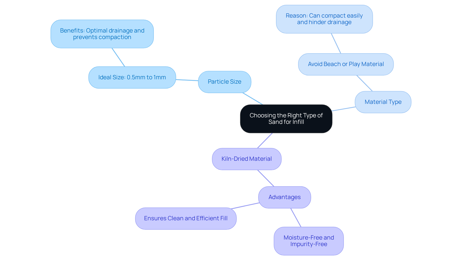 The center shows the main topic, and the branches represent key factors to consider. Each branch provides specific details that help you understand what to look for when choosing sand.