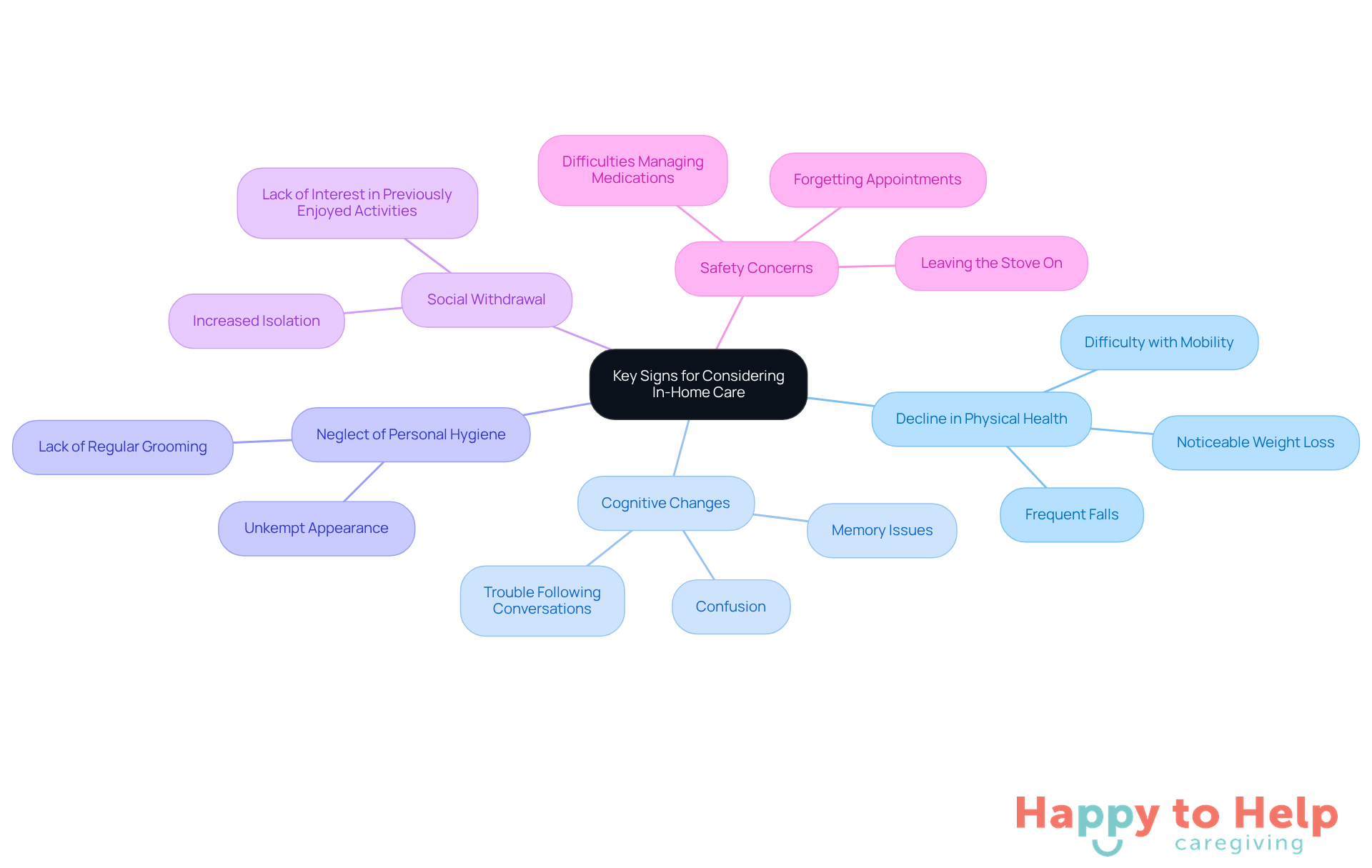 The central node represents the main topic, while each branch shows a sign that may indicate the need for in-home care. The sub-branches provide specific examples of each sign, helping families recognize these important indicators.