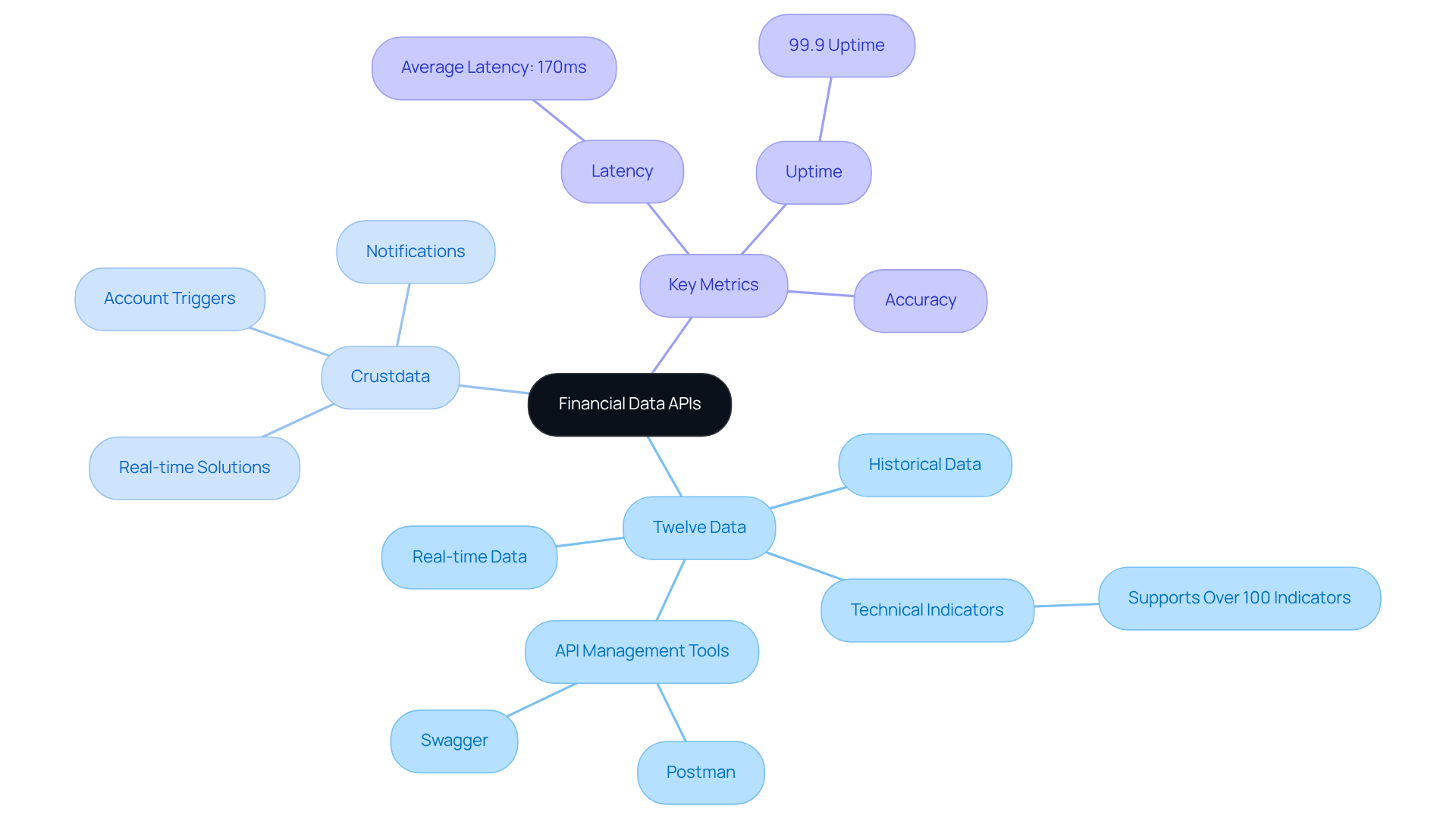 The central node represents the main topic of financial data APIs. Each branch shows a different API and its features, while the key metrics branch highlights important factors to consider when evaluating these services.