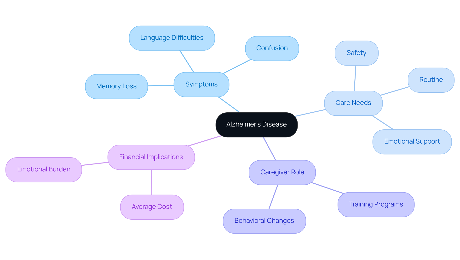 This mindmap shows the key aspects of Alzheimer's disease. Start at the center to see the main topic, then follow the branches to explore symptoms, care needs, the role of caregivers, and the financial challenges faced by patients and their families.
