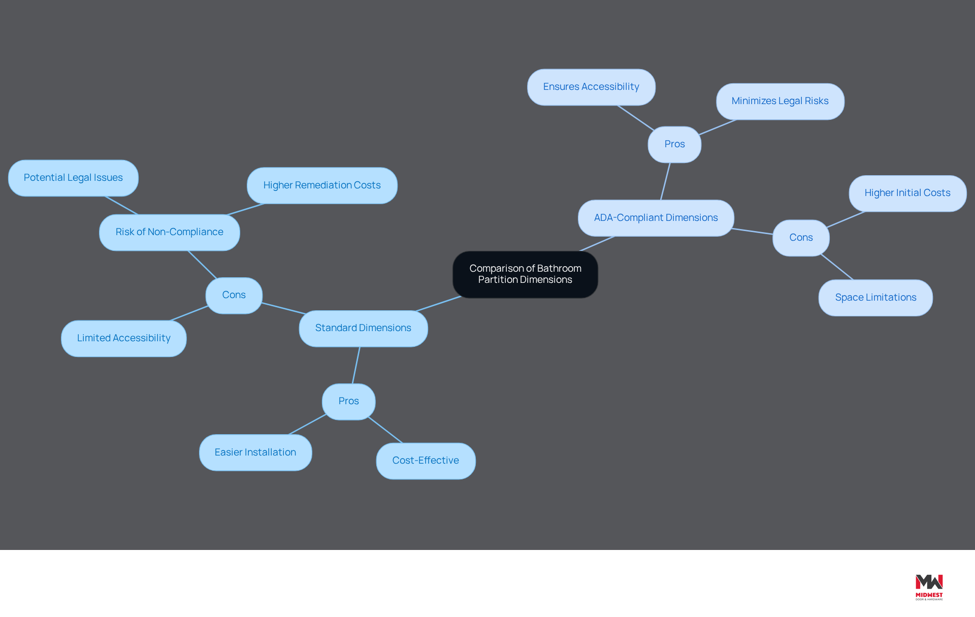 This mindmap helps you see the key differences between standard and ADA-compliant bathroom partition dimensions. Each branch shows the advantages and disadvantages of each option, making it easier to weigh your choices based on cost, compliance, and accessibility. This mindmap helps you see the key differences between standard and ADA-compliant bathroom partition dimensions. Each branch shows the advantages and disadvantages of each option, making it easier to weigh your choices based on cost, compliance, and accessibility.