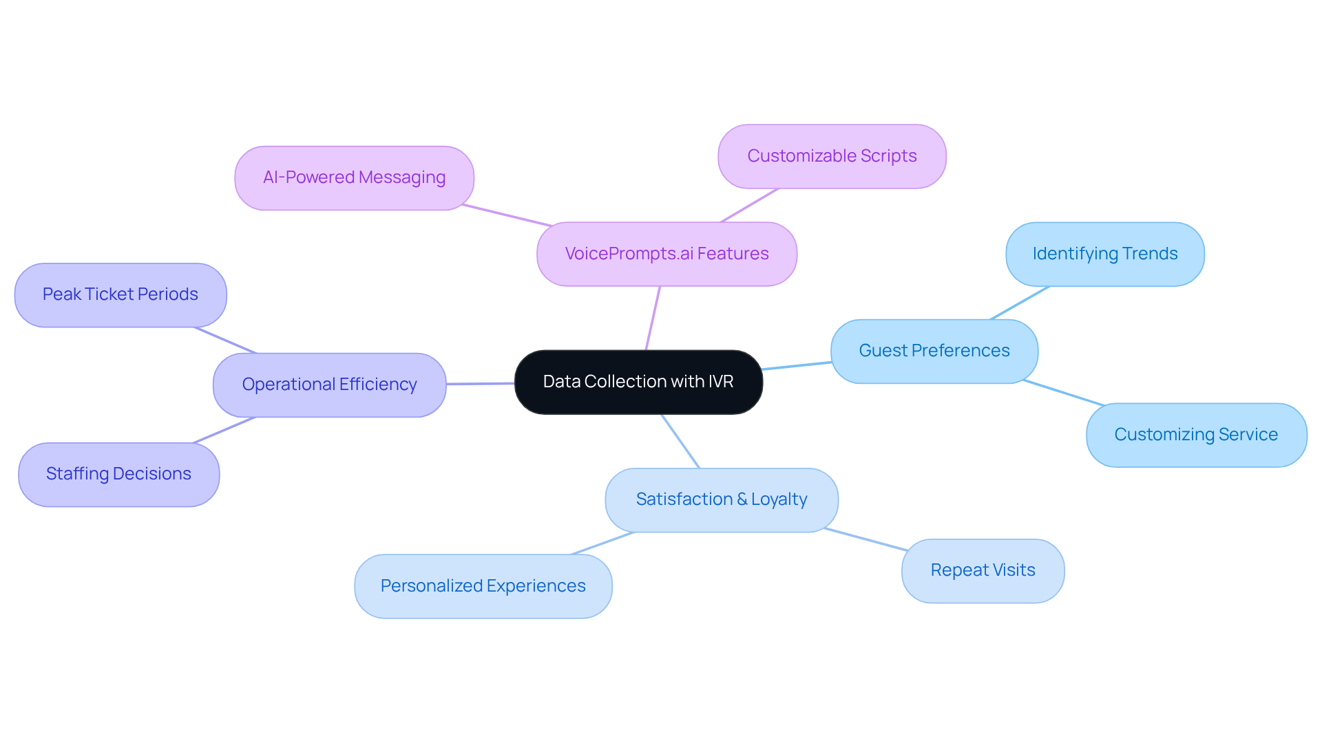 The central node represents the main topic of data collection. Each branch highlights a different benefit or feature of IVR systems, showing how they contribute to enhancing guest experiences. The central node represents the main topic of data collection. Each branch highlights a different benefit or feature of IVR systems, showing how they contribute to enhancing guest experiences.