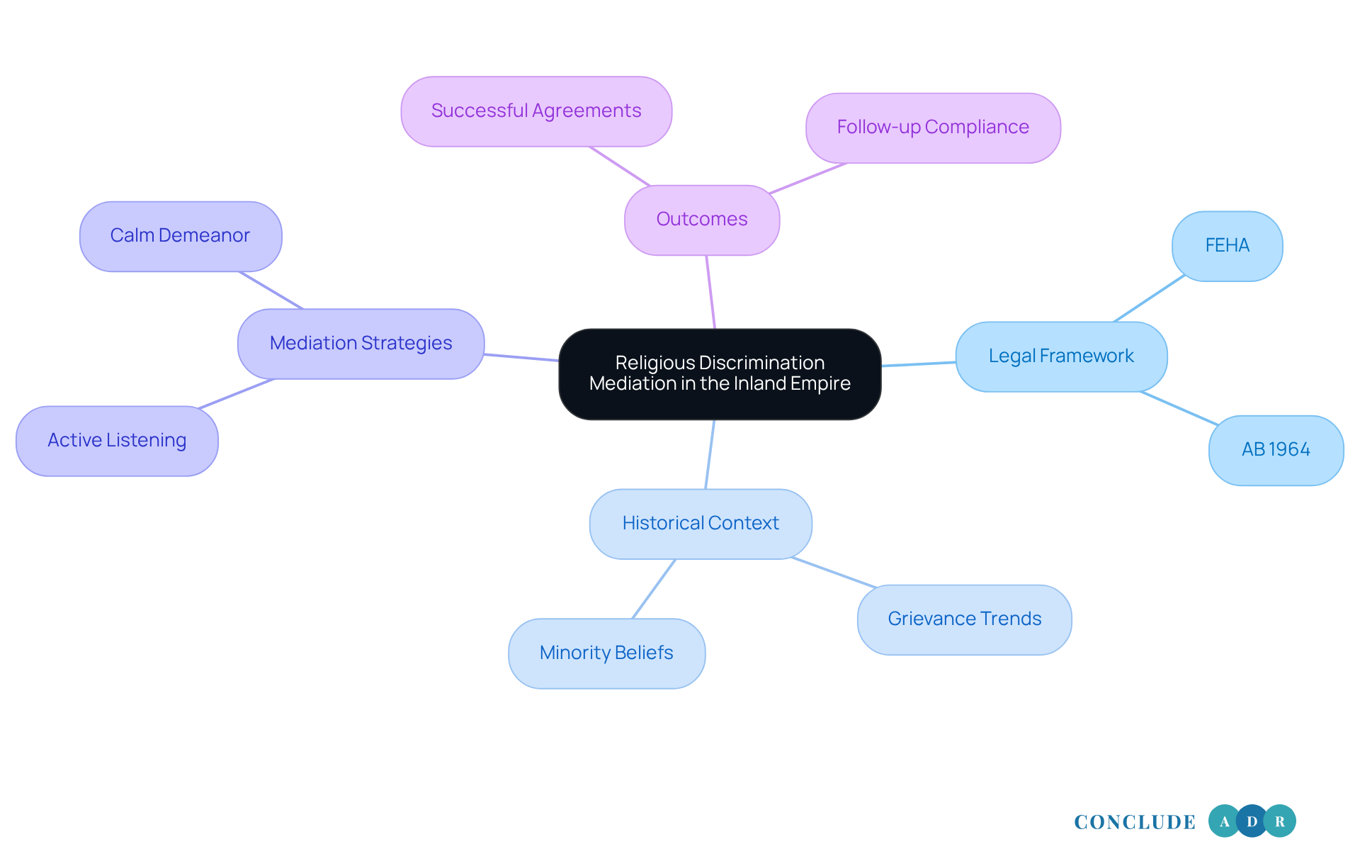 Start at the center with the main topic, then explore each branch to see the related areas of law, history, strategies, and outcomes. Each color represents a different aspect of mediation, helping you understand how they connect.