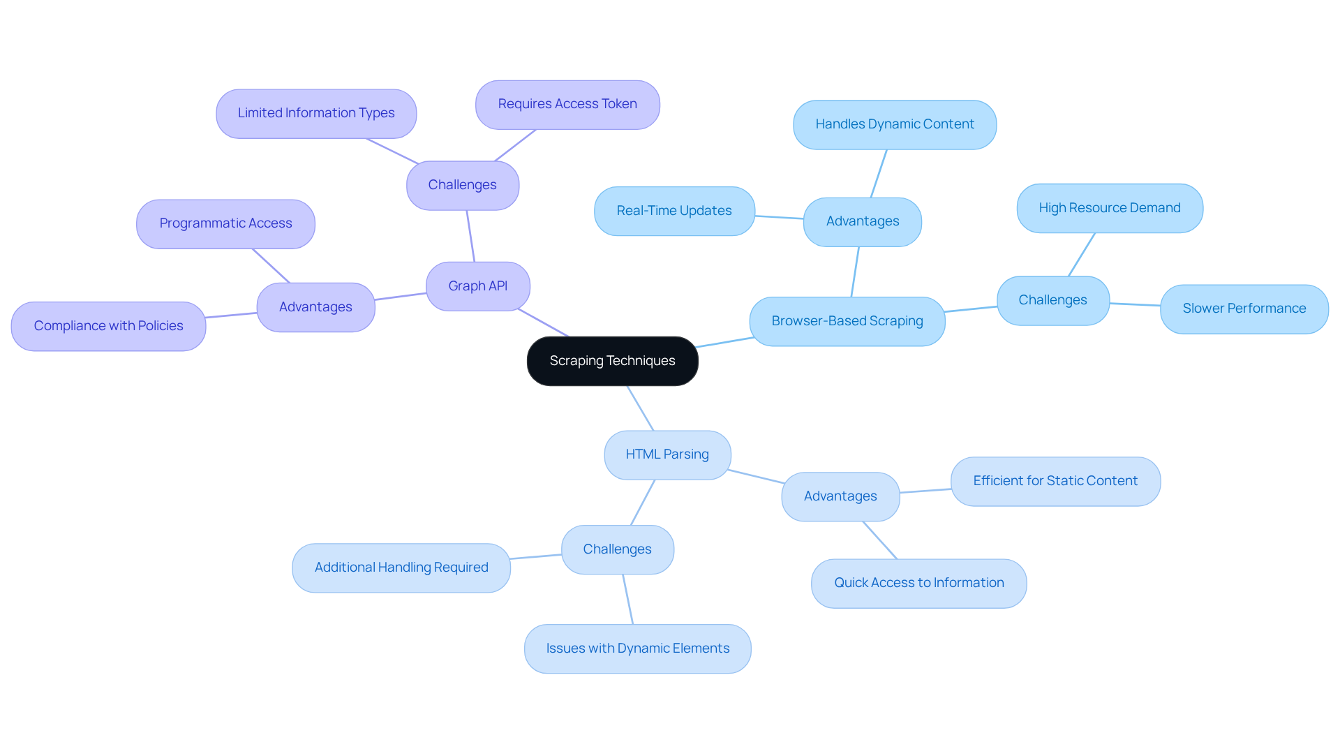 The central node represents the main topic of scraping techniques, while the branches show different methods. Each method has its own advantages and challenges, helping you choose the best approach for your needs.