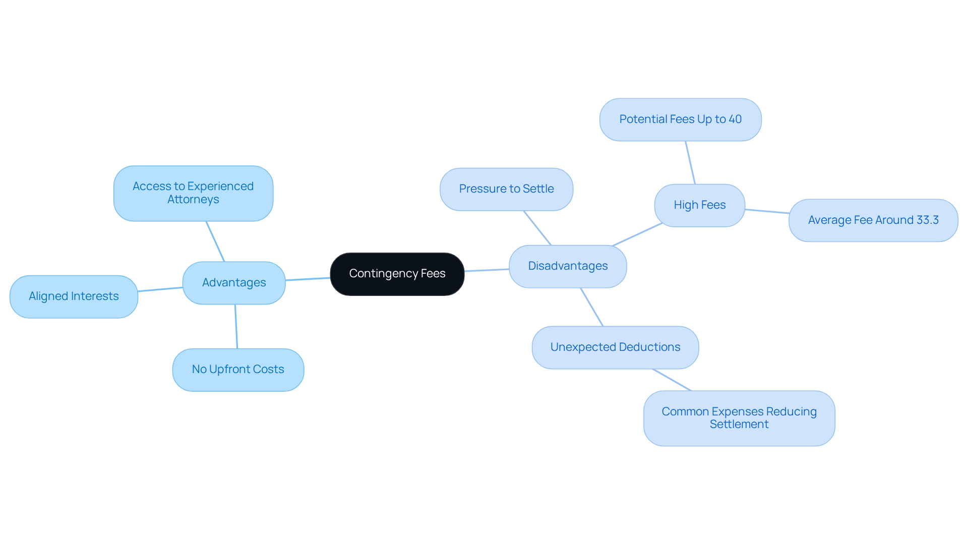 The central node represents the main topic, while the branches show the pros and cons. Each point under the branches highlights specific aspects to consider when evaluating contingency fees.