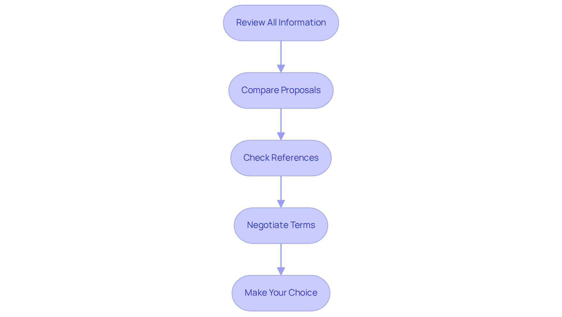 Each box represents a step you need to take when selecting an agency. Follow the arrows to see the order in which you should complete these steps for the best results.
