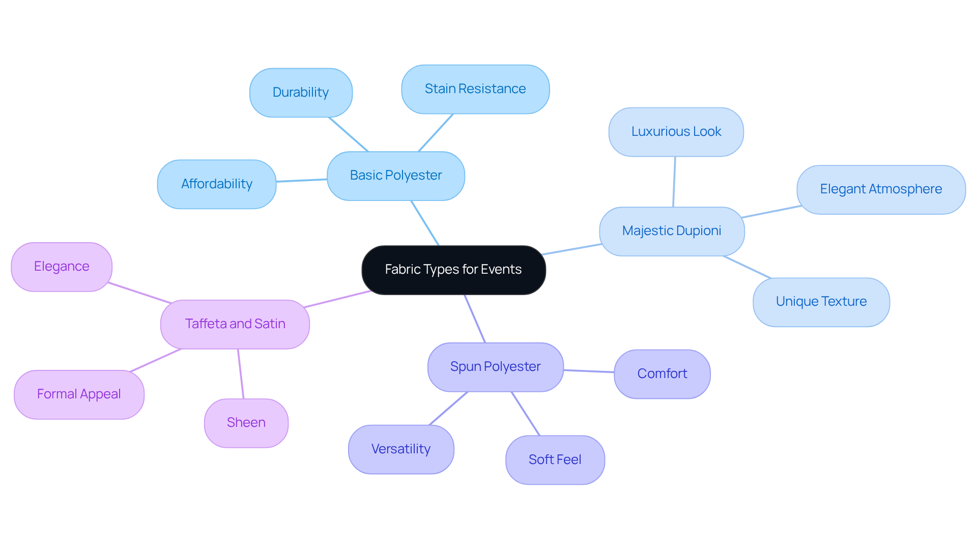 The central node represents the main topic of fabric types, while each branch shows a specific fabric and its unique traits. This helps you quickly understand which fabric might be best for your event. The central node represents the main topic of fabric types, while each branch shows a specific fabric and its unique traits. This helps you quickly understand which fabric might be best for your event.