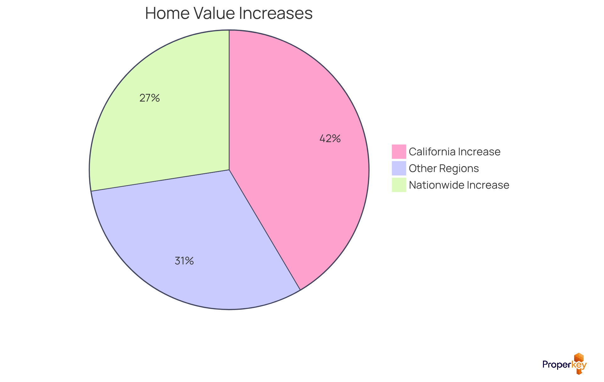 Each slice of the pie shows how much home values have increased in different areas. The bigger the slice, the more significant the increase in that region compared to others. Each slice of the pie shows how much home values have increased in different areas. The bigger the slice, the more significant the increase in that region compared to others.