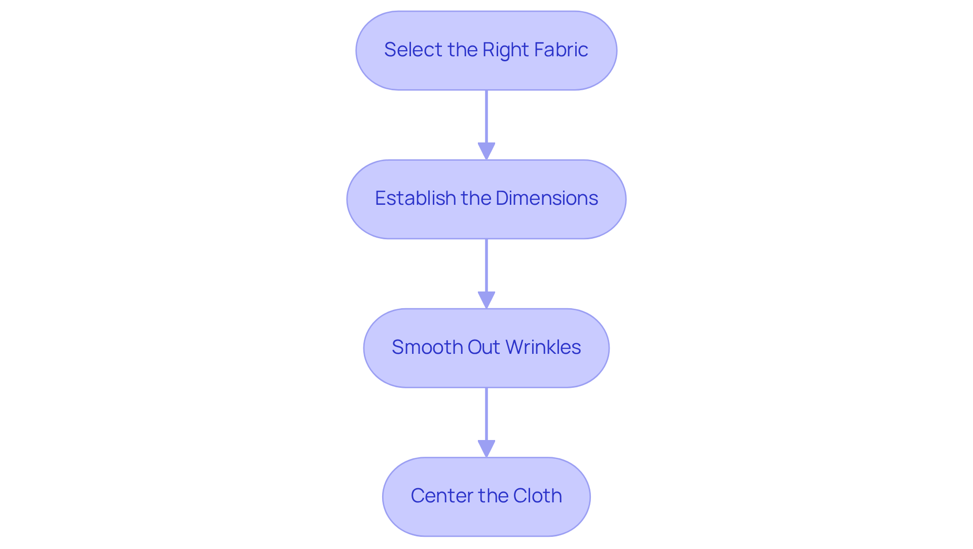 Each box represents a step in the process of setting up your table. Follow the arrows to see how to create a beautiful and organized base layer for your dining experience.