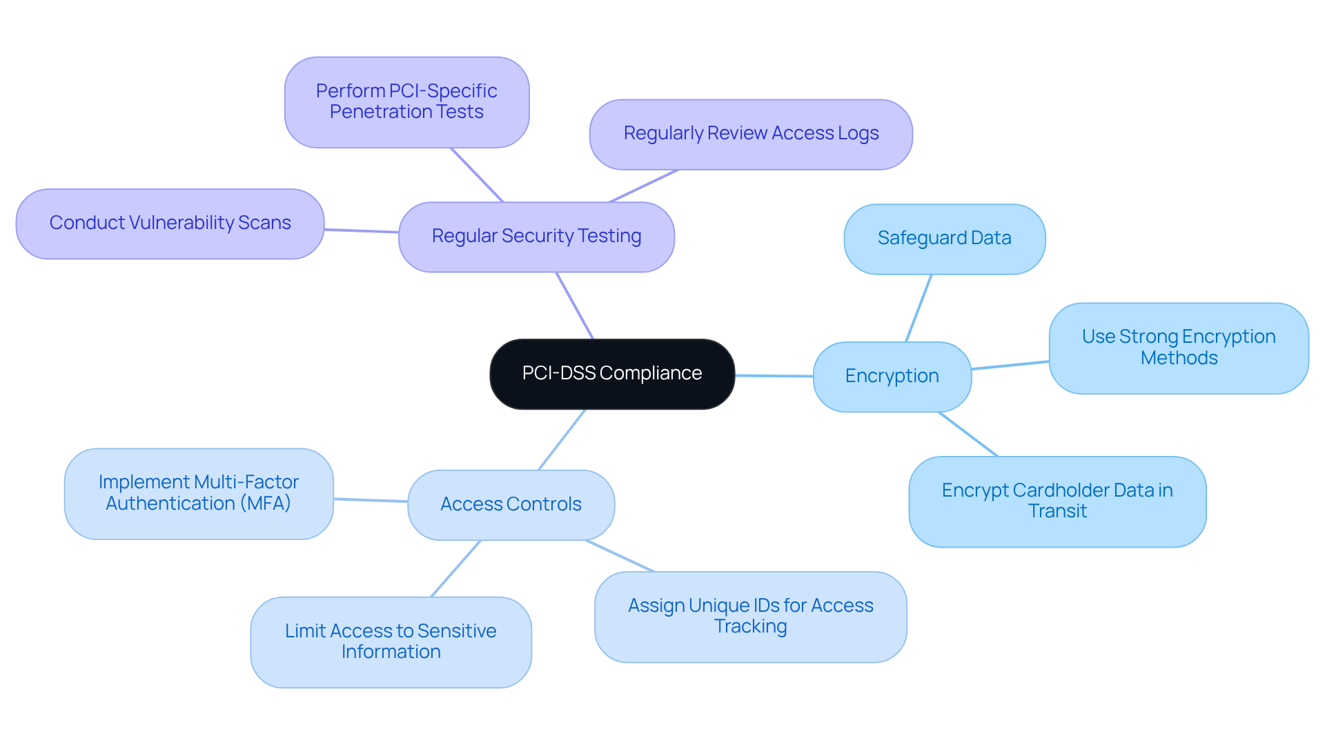 Start at the center with PCI-DSS Compliance, then follow the branches to see the key requirements and their specific actions. Each color represents a different requirement, making it easy to distinguish between them.