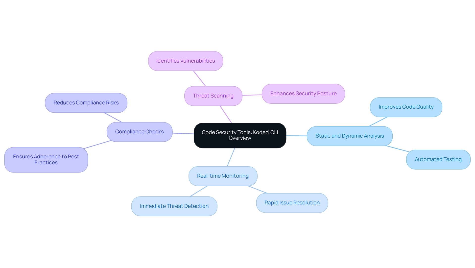 The central node represents Kodezi CLI, with branches indicating its features and their associated benefits in improving code security.