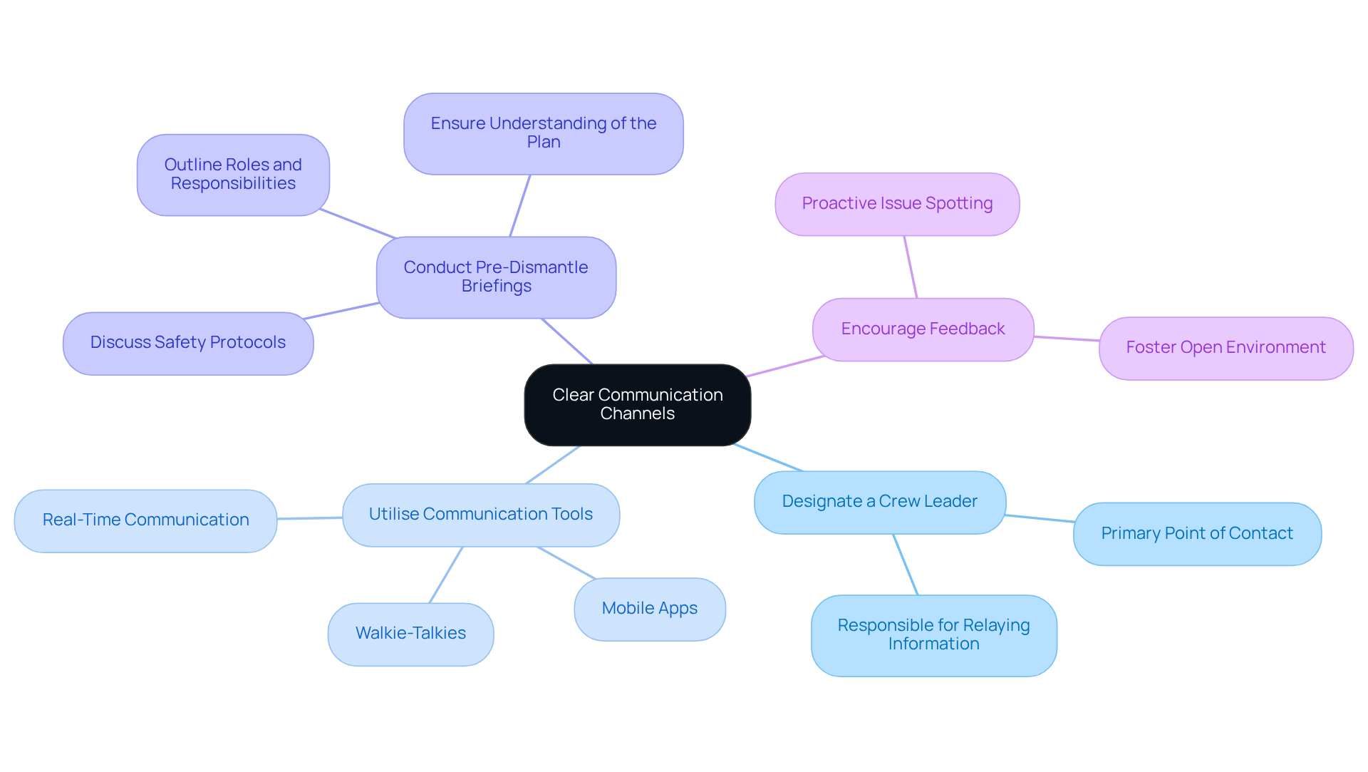 This mindmap illustrates how to establish effective communication within your crew. Start at the center with the main idea, then follow the branches to explore specific practices that enhance communication and coordination during deconstruction.