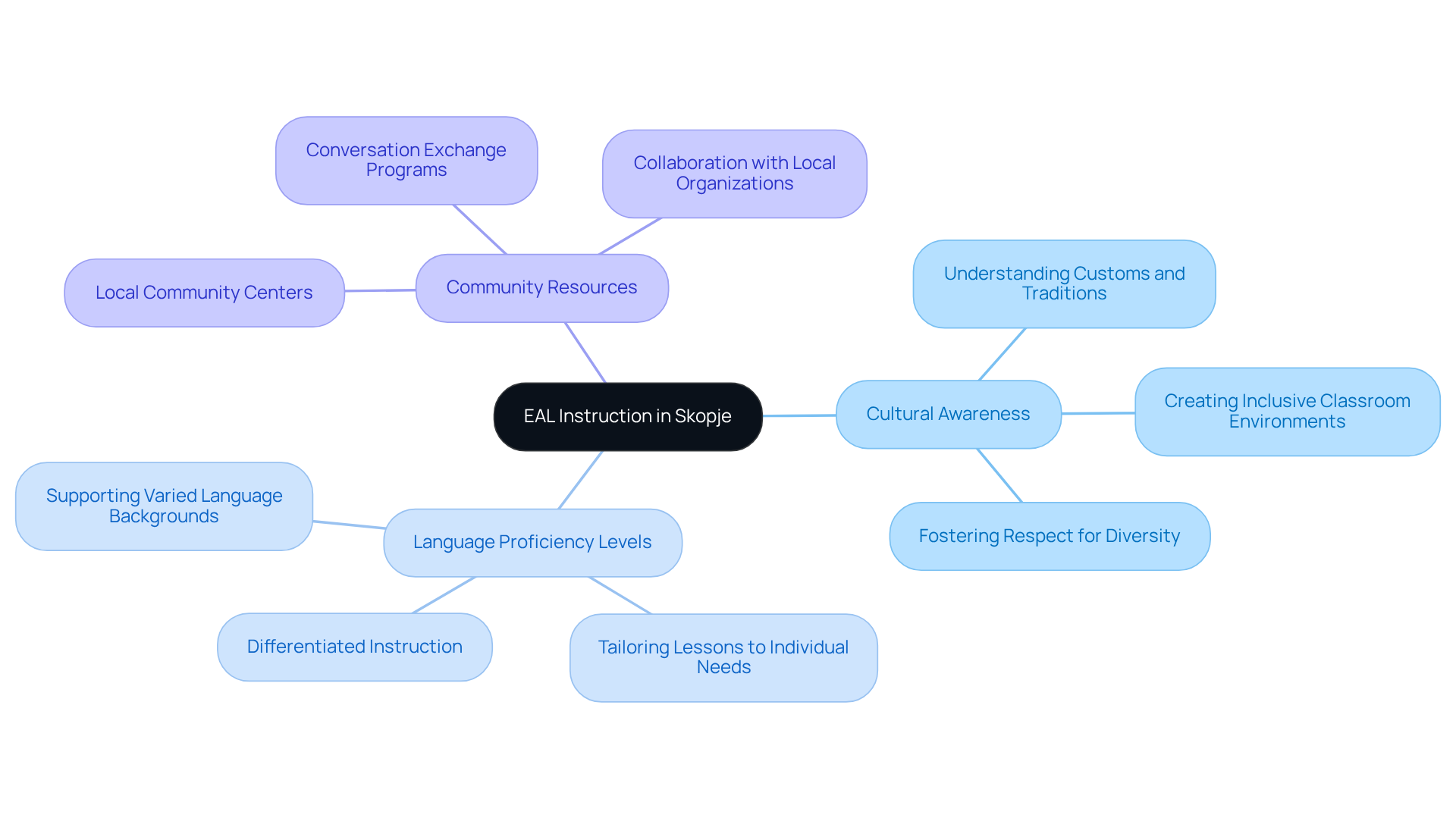 The central node represents the overall topic of EAL instruction, while the branches show key themes. Each sub-branch provides specific insights or strategies related to that theme, helping educators understand the multifaceted approach needed for effective teaching.