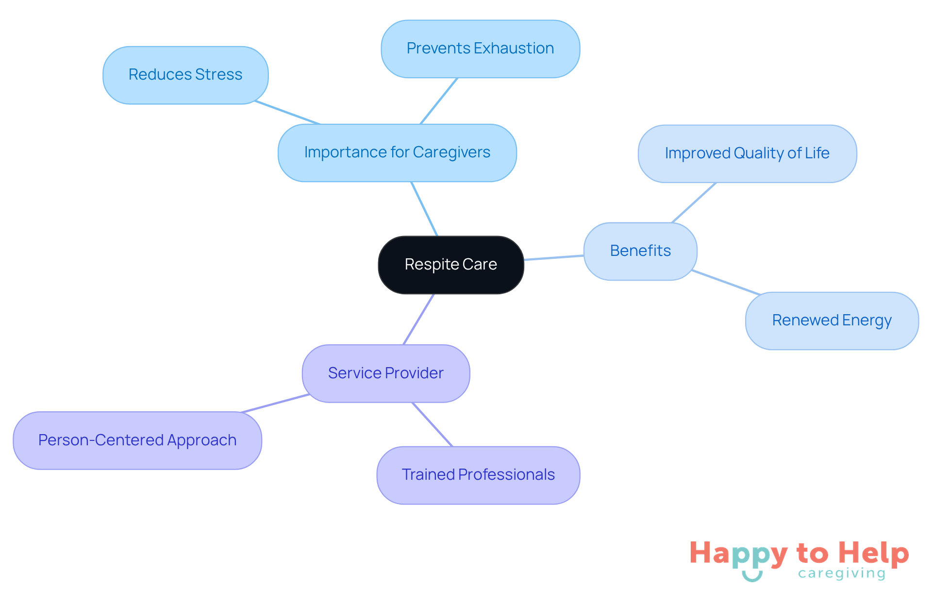 The central node represents respite care, while the branches show its importance and benefits for caregivers. Each color-coded branch helps you see how respite care can positively impact caregivers' lives.