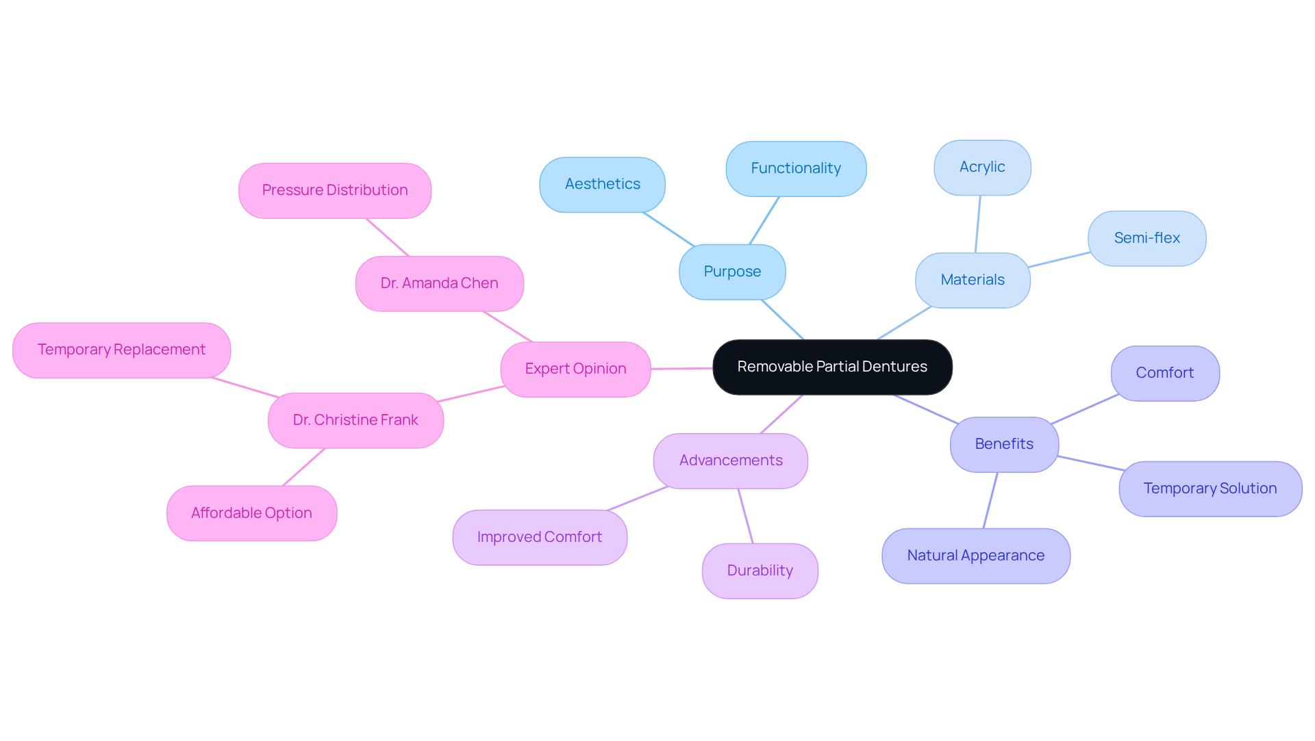 Start at the center with the main topic, then follow the branches to explore different aspects of removable partial dentures, including their purpose, materials, benefits, and expert insights.