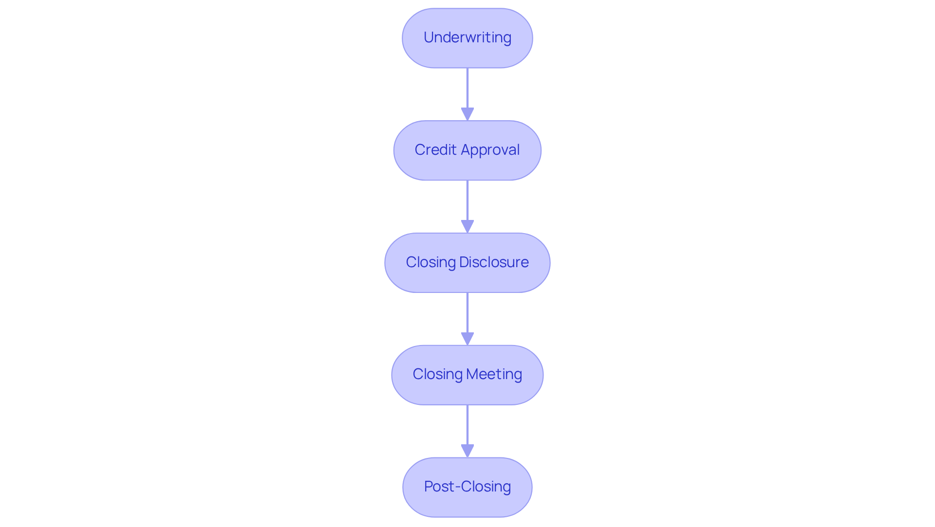 Each box represents a step in the loan application journey. Follow the arrows to see how each step leads to the next, from underwriting to post-closing.